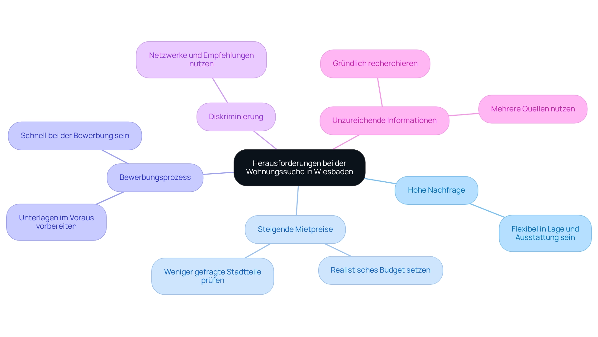 Die zentralen Knoten repräsentieren die Herausforderungen, während die Unteräste die jeweiligen Lösungen darstellen. Verschiedene Farben helfen, die Herausforderungen von den Lösungen zu unterscheiden. Die zentralen Knoten repräsentieren die Herausforderungen, während die Unteräste die jeweiligen Lösungen darstellen. Verschiedene Farben helfen, die Herausforderungen von den Lösungen zu unterscheiden.
