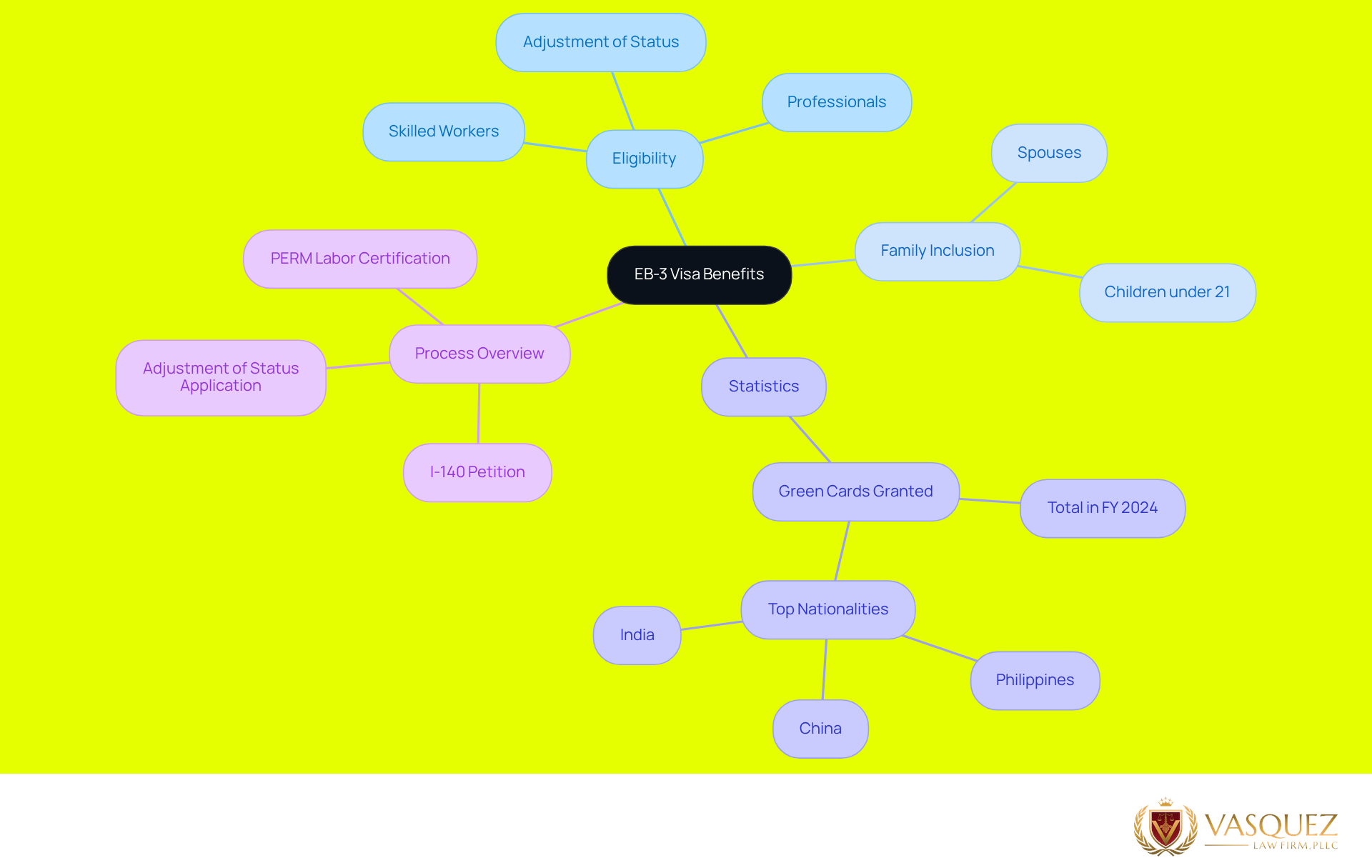 This mindmap outlines the key benefits and details of the EB-3 visa process. Start at the center with the main topic, then explore each branch to see how eligibility, family inclusion, and statistics connect to the overall immigration journey. This mindmap outlines the key benefits and details of the EB-3 visa process. Start at the center with the main topic, then explore each branch to see how eligibility, family inclusion, and statistics connect to the overall immigration journey.