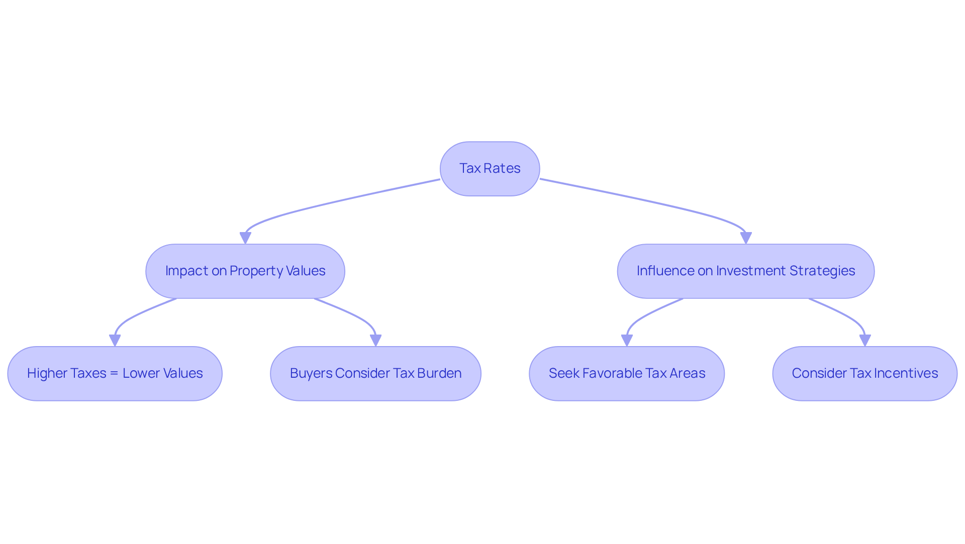 This flowchart illustrates how tax rates affect property values and investment strategies. Follow the arrows to see how higher taxes can lead to lower property values, which in turn influences where investors choose to put their money.