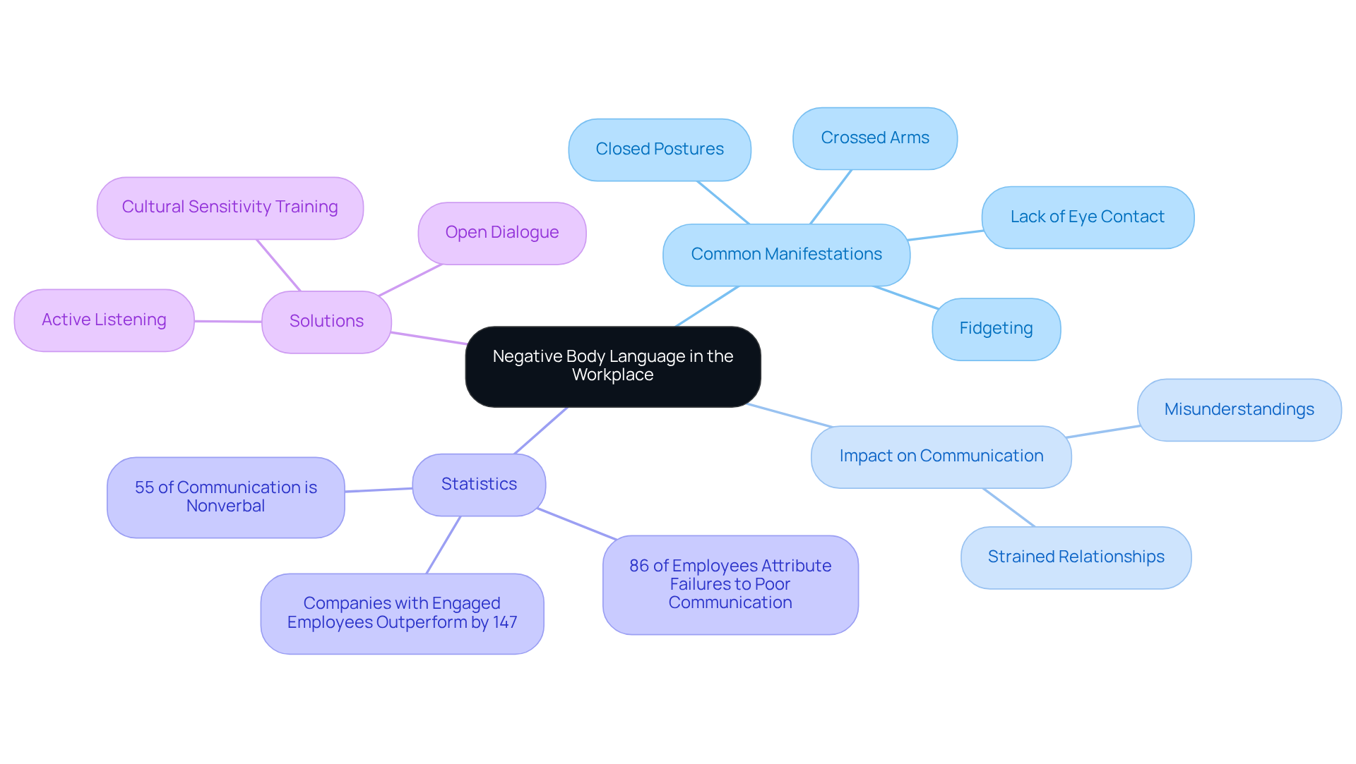This mindmap illustrates how negative body language can affect workplace interactions. Start at the center with the main topic, then explore the branches to see specific behaviors, their impacts, and ways to improve communication.