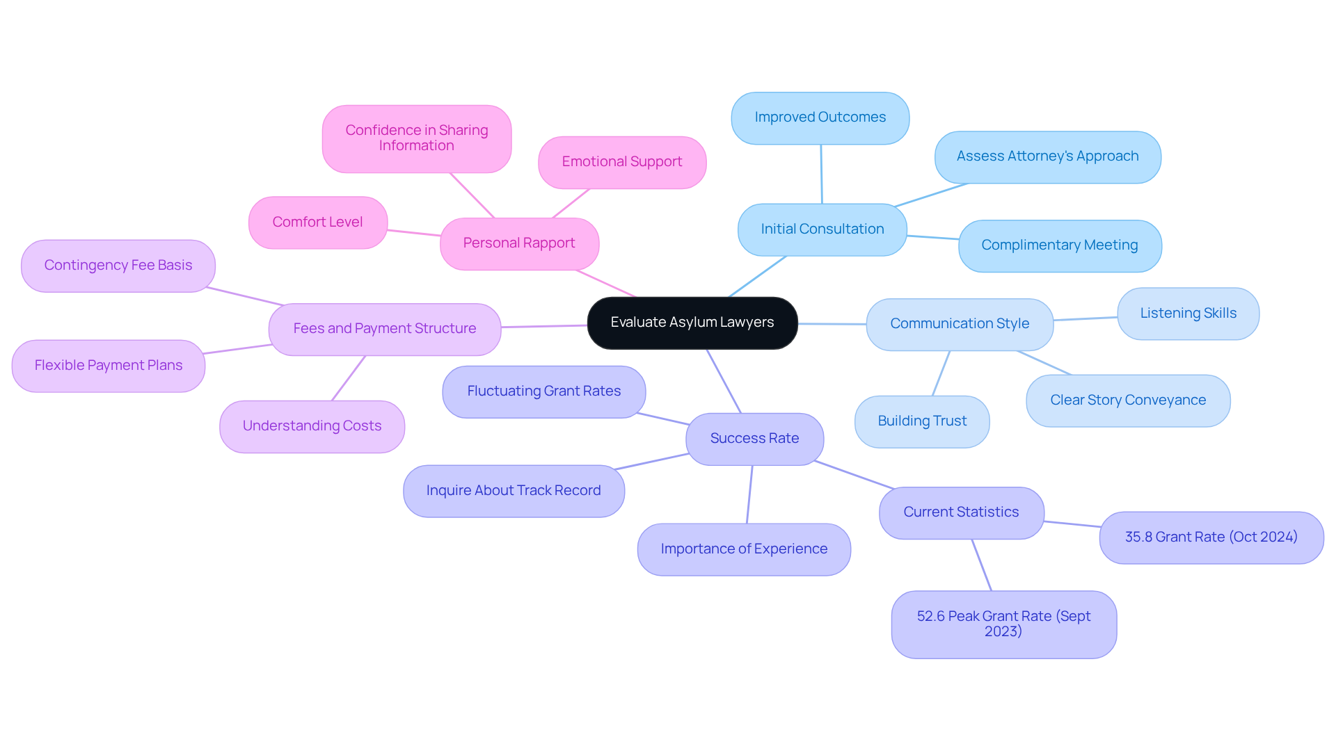 This mindmap shows the key factors to consider when choosing an asylum lawyer. Each branch represents a criterion, and the sub-points under each branch provide more details. The colors help differentiate the criteria for easy navigation.