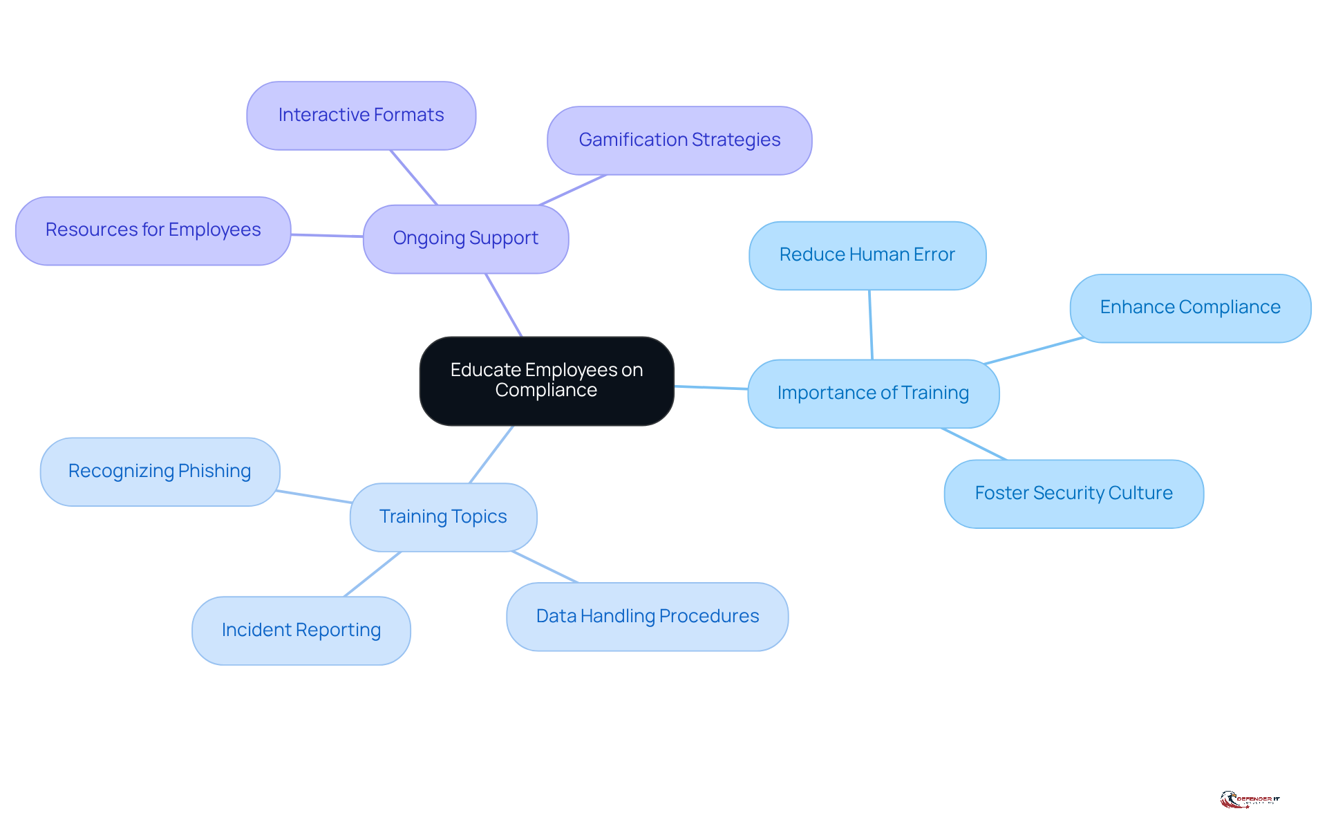 The center represents the main goal of educating employees on compliance. Each branch shows a key area of focus, with sub-branches detailing specific training topics and their importance in fostering a culture of awareness. The center represents the main goal of educating employees on compliance. Each branch shows a key area of focus, with sub-branches detailing specific training topics and their importance in fostering a culture of awareness.