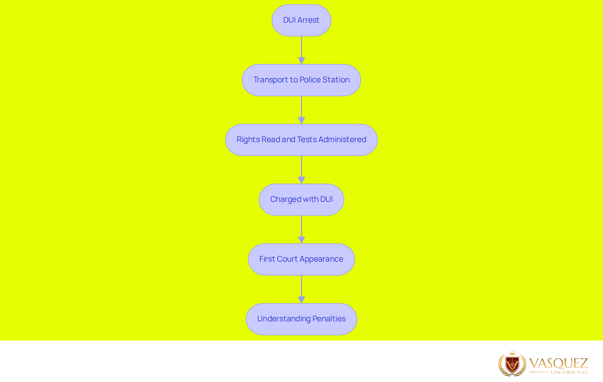 This flowchart outlines the steps an individual goes through after a DUI arrest. Each box represents a key stage in the process, guiding you through what happens next. Follow the arrows to see how each step connects to the next, helping you prepare for what lies ahead.