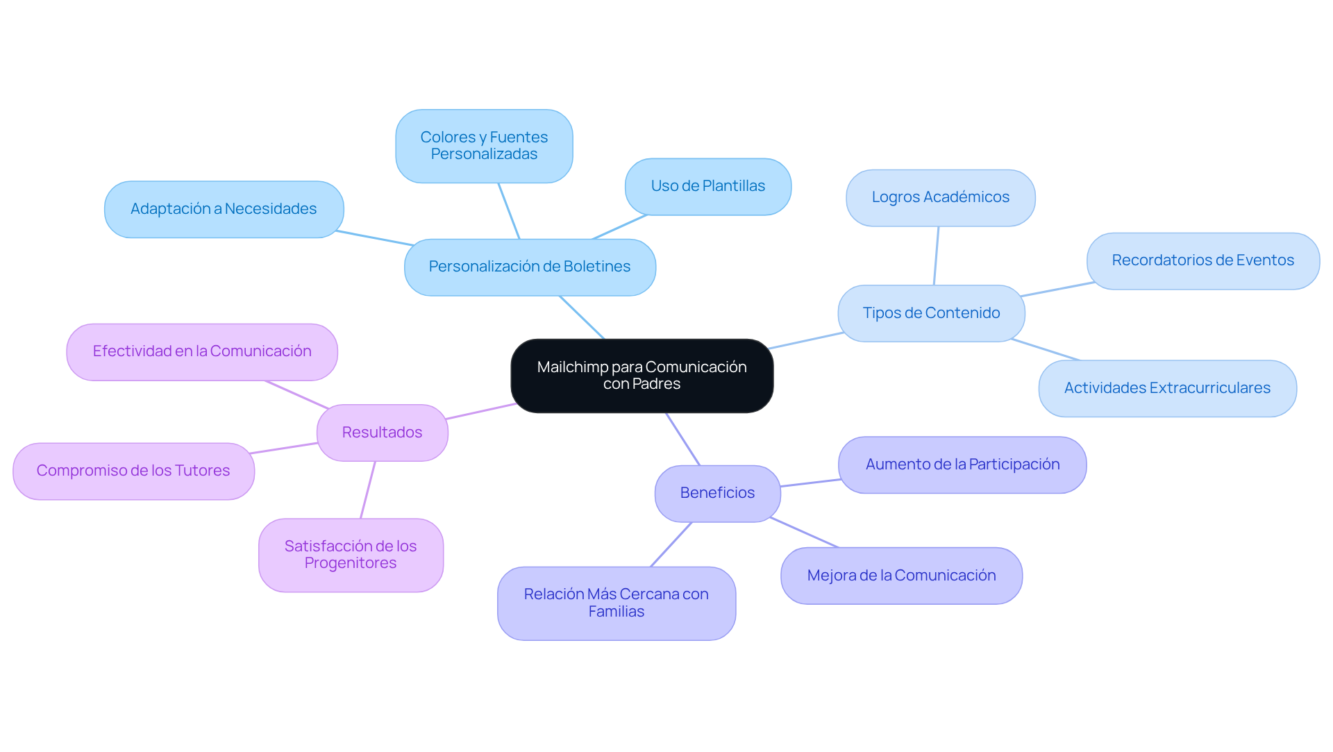 El nodo central representa el uso de Mailchimp, y las ramas muestran cómo se personalizan los boletines, qué contenido se incluye, los beneficios que se obtienen y los resultados de esta comunicación.