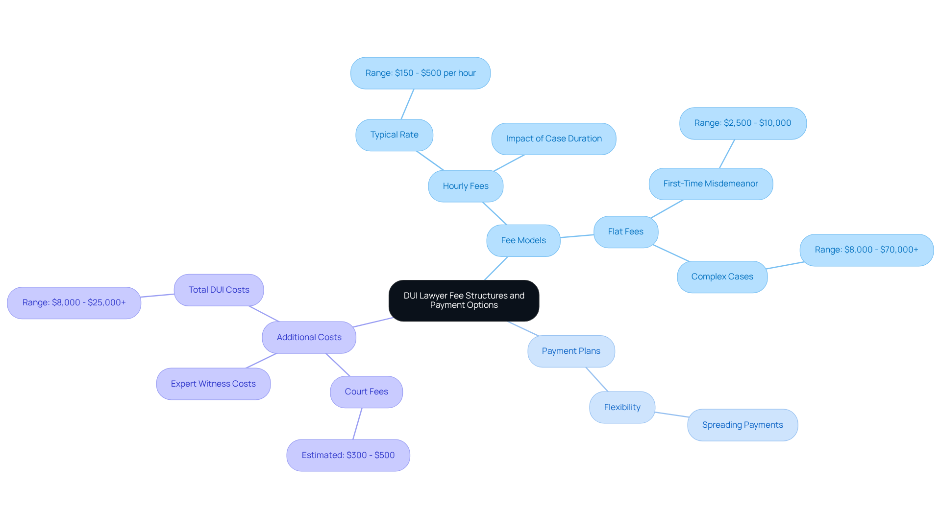 This mindmap helps you visualize the different aspects of hiring a DUI lawyer. Start at the center with the main topic, then explore the branches to see how fees, payment options, and additional costs are connected. Each branch provides insights into what to consider when budgeting for legal services.