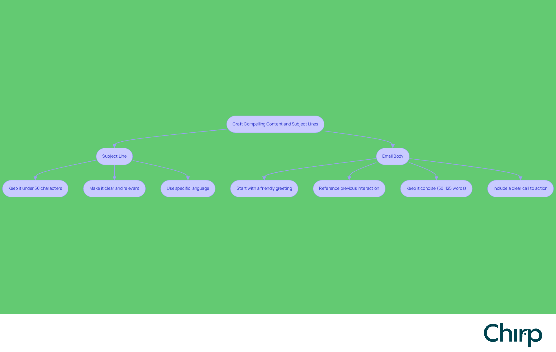 Follow the arrows to see how to create engaging email content. Each box represents a step in the process, from writing a catchy subject line to crafting a concise message that encourages a response.