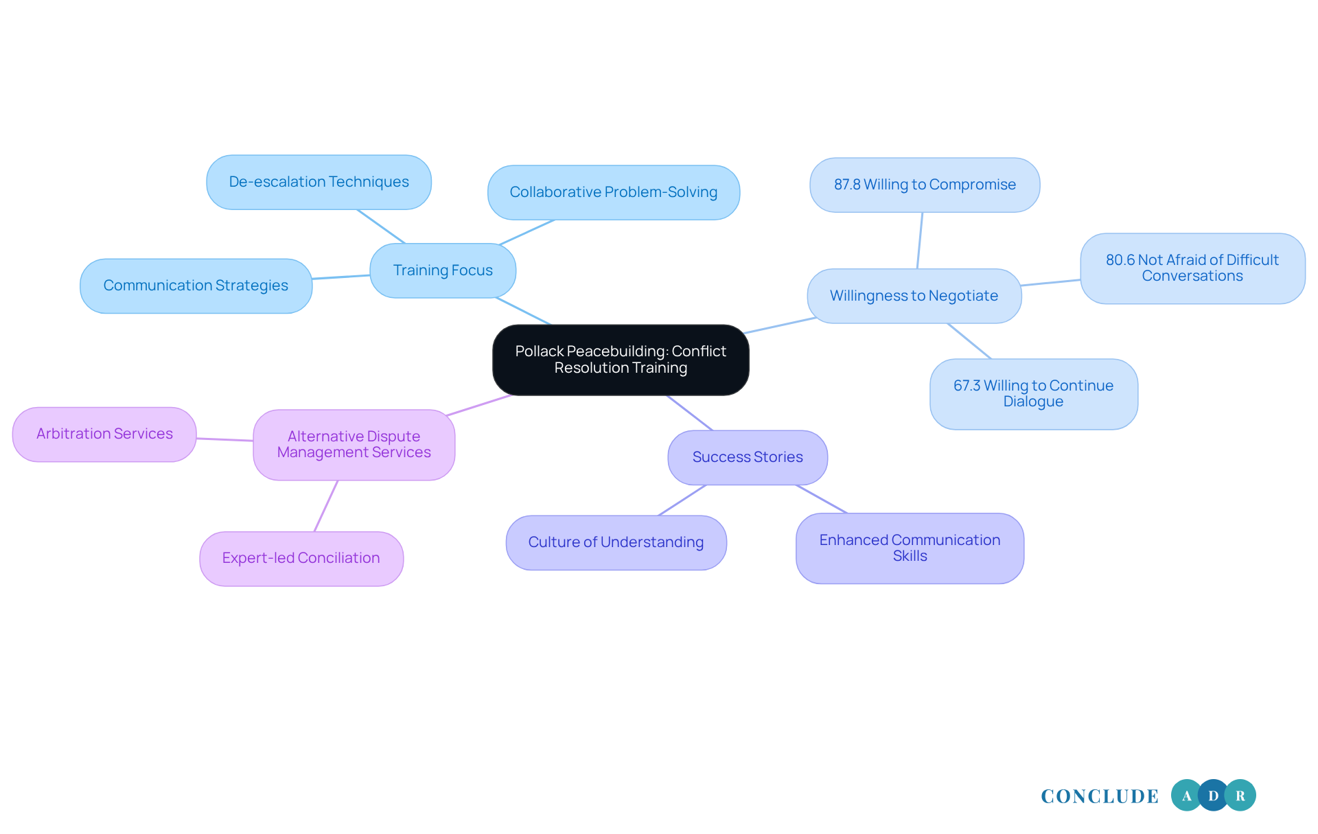 The central node represents the training program, with branches showing different aspects like training focus areas, statistics on negotiation willingness, success stories from participants, and additional services offered. Each branch helps you see how these elements connect to the main theme.