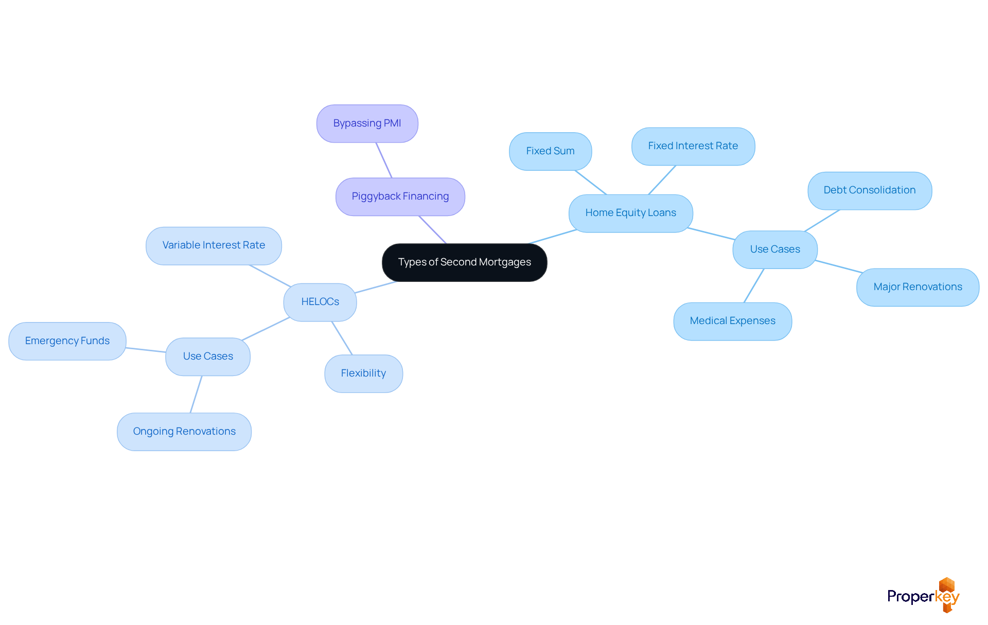This mindmap starts with the main topic of second mortgages at the center. Each branch represents a different type of second mortgage, and the sub-branches provide more details about each type. Follow the branches to understand the options available and how they relate to each other.
