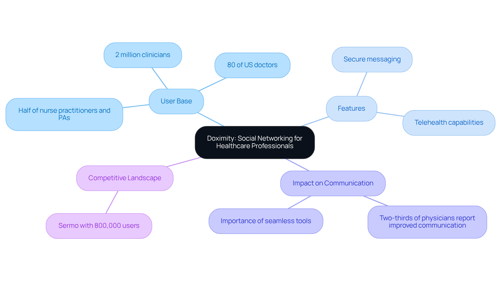 The center represents Doximity, and the branches show different aspects of its role in healthcare. Each branch highlights important information, making it easy to see how Doximity connects healthcare professionals and enhances communication.