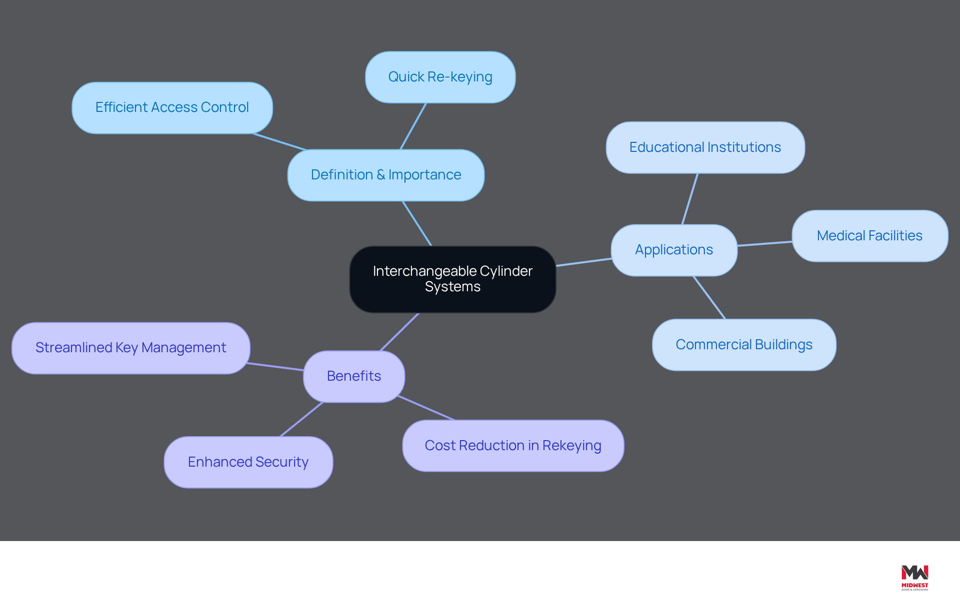This mindmap starts with the main idea of interchangeable cylinder systems at the center. From there, you can explore their importance, where they are used, and the benefits they provide. Each branch leads to more detailed information, making it easy to see how everything connects.