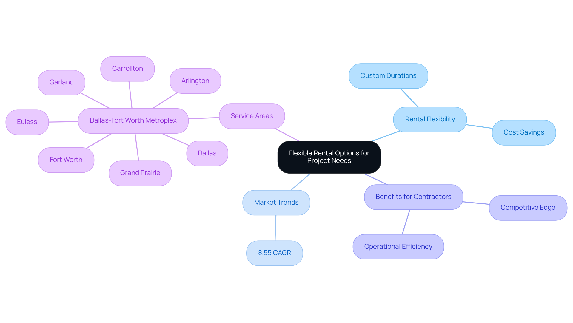 This mindmap illustrates how flexible rental options are structured. Start at the center with the main topic, then explore the branches to see how rental flexibility, market trends, and contractor benefits are interconnected.