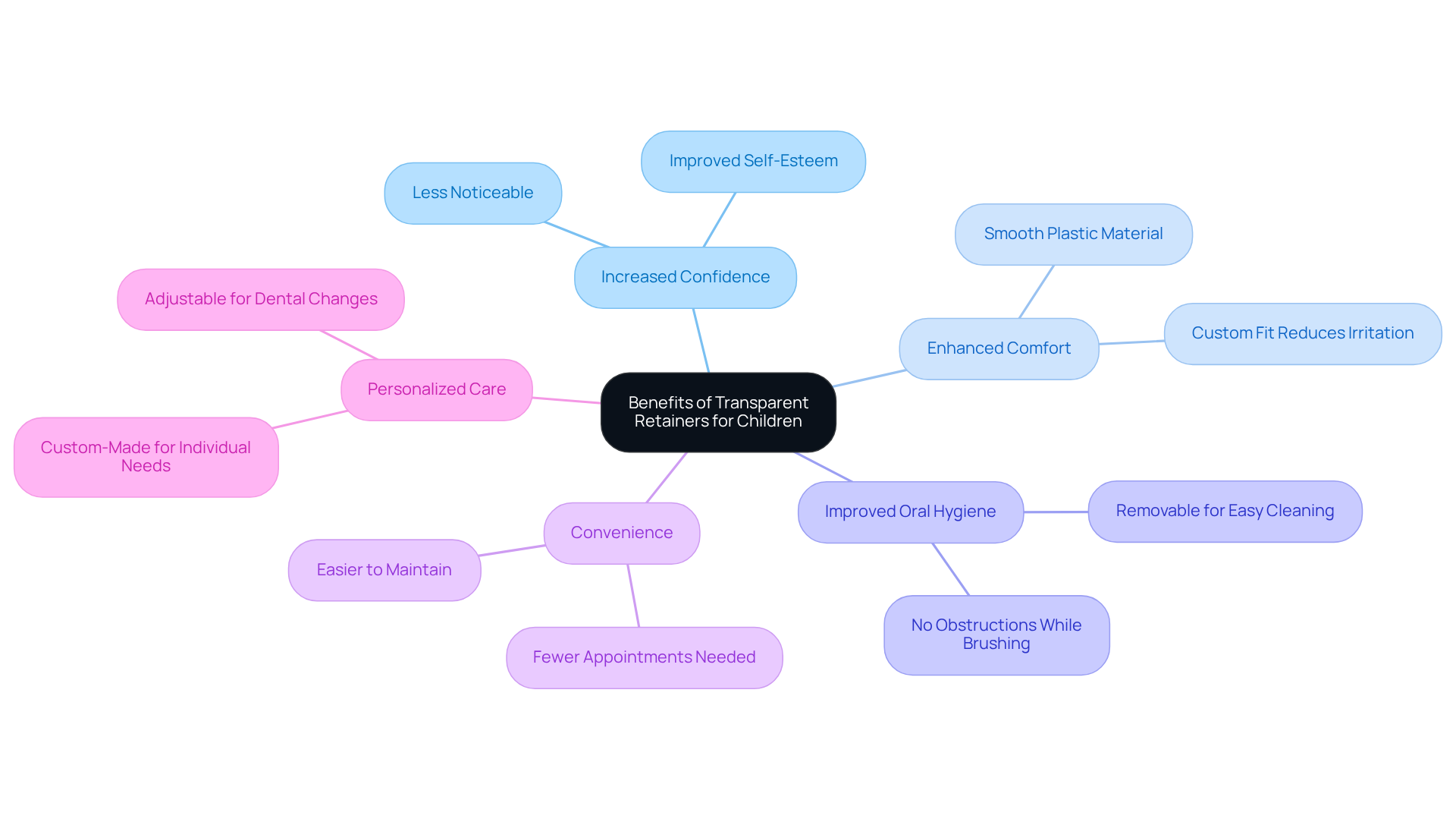 The central node represents the main topic, while the branches show the various benefits. Each benefit is connected to specific points that explain why transparent retainers are a great choice for kids. The central node represents the main topic, while the branches show the various benefits. Each benefit is connected to specific points that explain why transparent retainers are a great choice for kids.