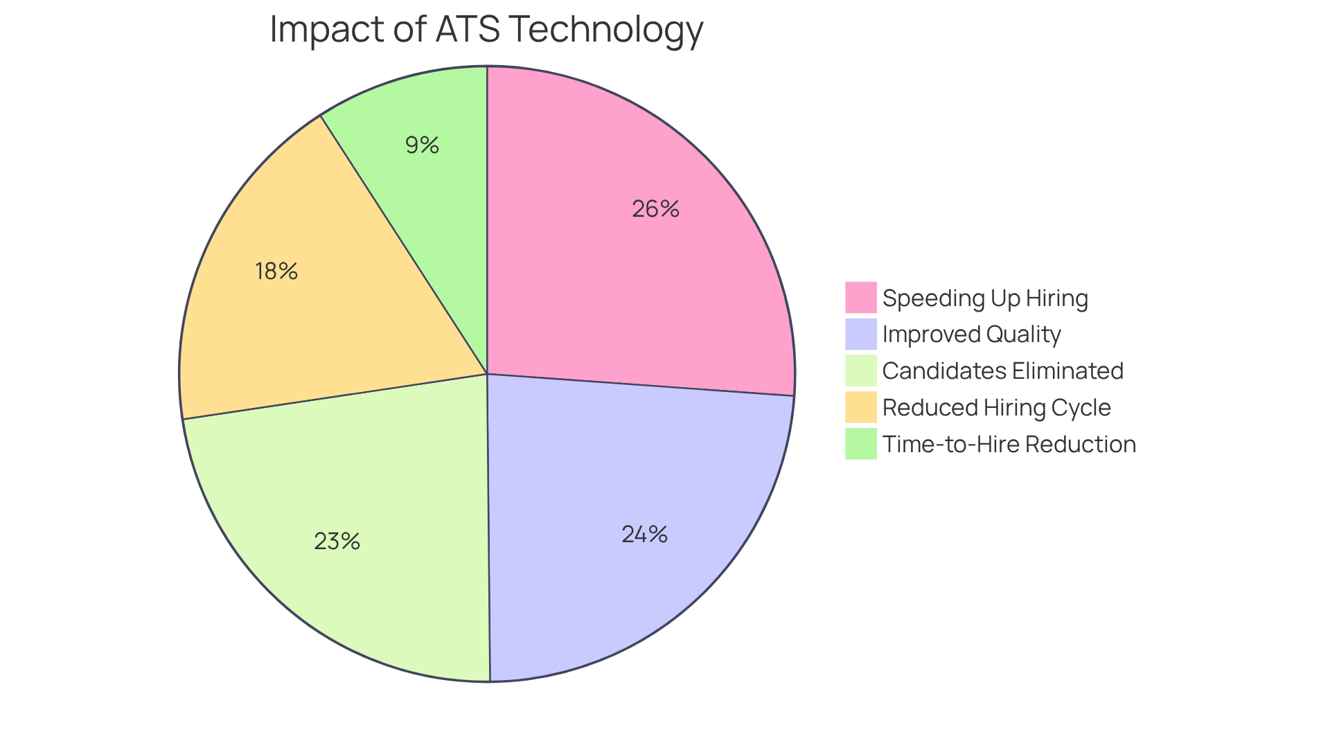 Each segment shows how many HR professionals believe that specific technologies improve the hiring process. A larger slice means a more significant impact — for example, 86% of HR professionals see that ATS helps speed up hiring. Each segment shows how many HR professionals believe that specific technologies improve the hiring process. A larger slice means a more significant impact — for example, 86% of HR professionals see that ATS helps speed up hiring.
