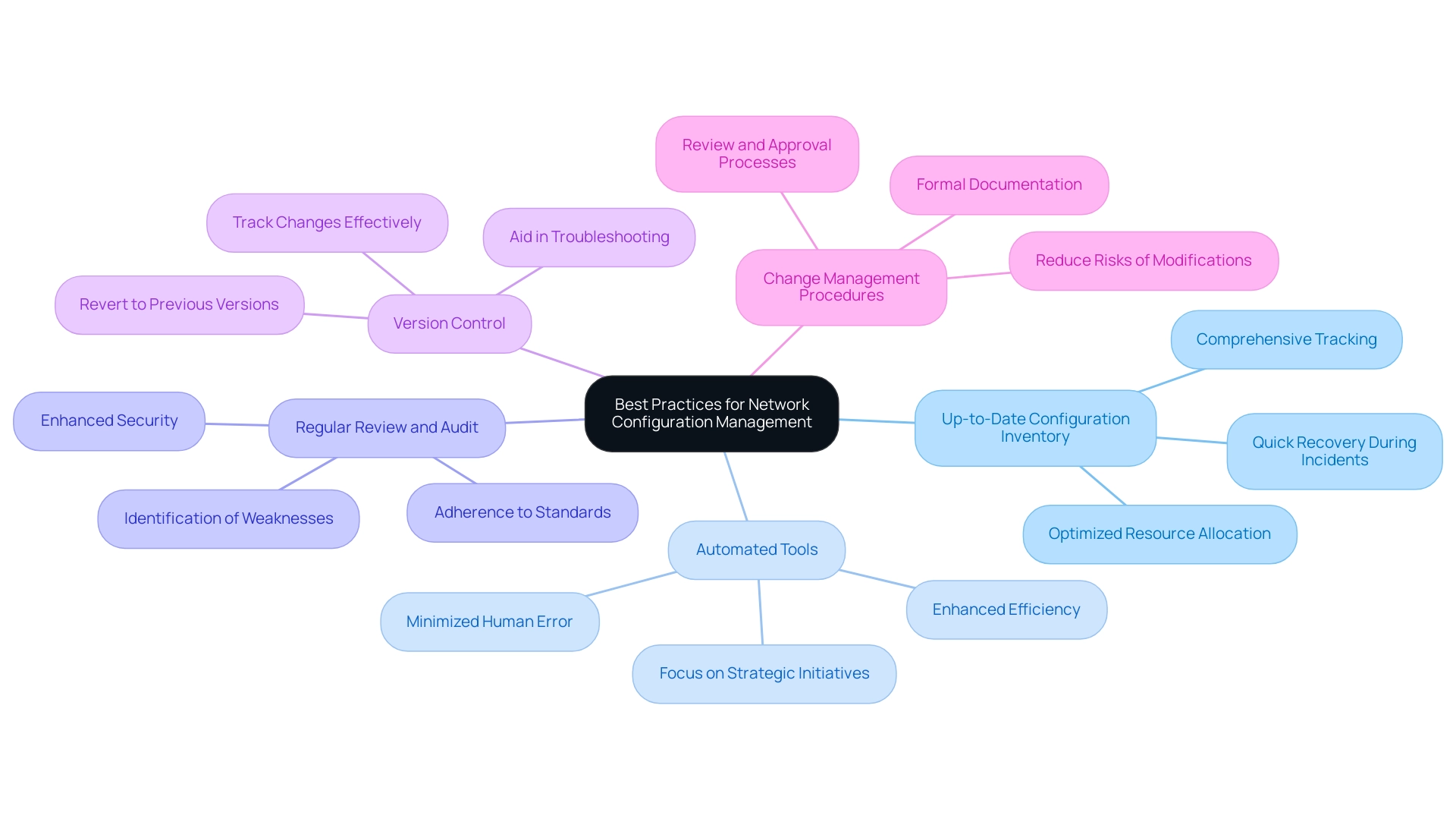 Each branch represents a best practice, and sub-branches provide additional details or benefits related to that practice.