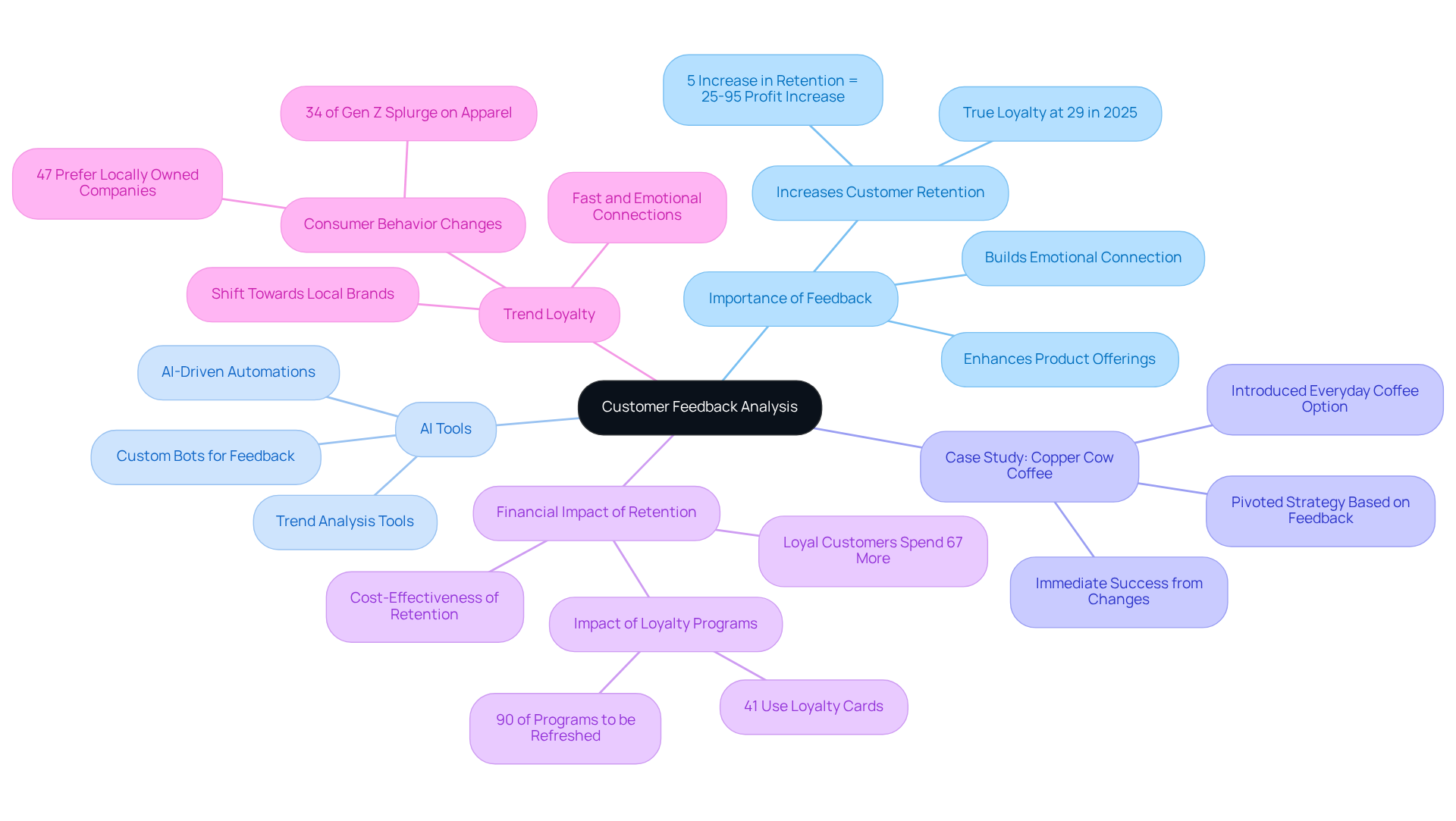 The central node represents the main topic, while the branches illustrate key themes and examples related to customer feedback. Each color-coded branch helps you see how different aspects connect to the overall strategy for understanding consumer perceptions.