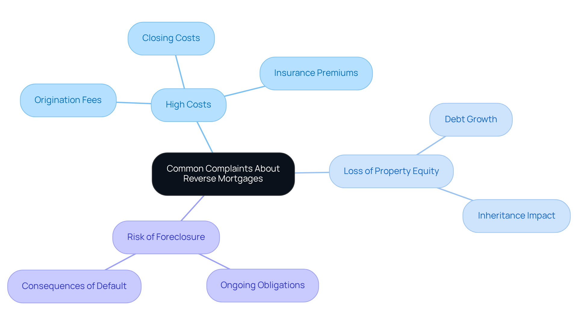 This mindmap illustrates the main concerns retirees have about reverse mortgages. Each branch represents a different category of worry, helping you see how these issues connect and what specific aspects to consider when thinking about reverse mortgages.