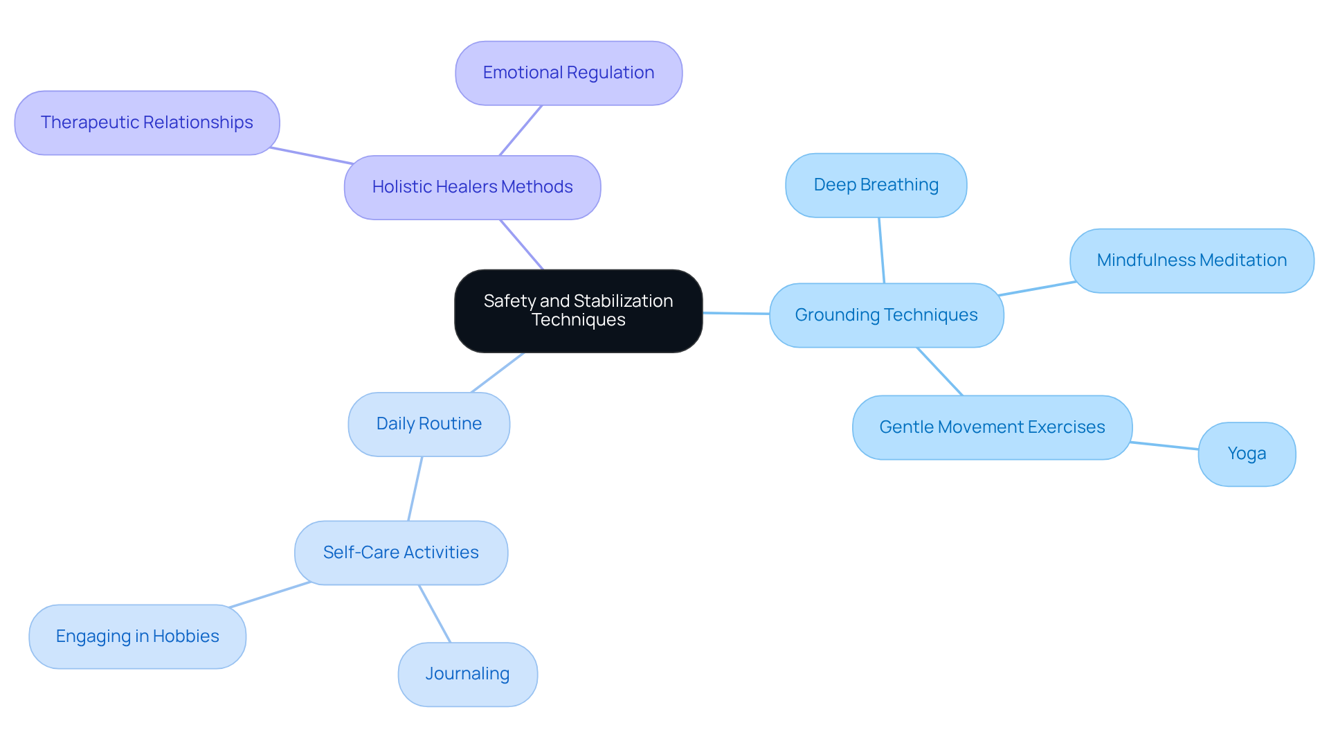 Start at the center with the main theme of safety and stabilization. Follow the branches to explore various techniques and practices that can help you feel secure and promote emotional resilience. Start at the center with the main theme of safety and stabilization. Follow the branches to explore various techniques and practices that can help you feel secure and promote emotional resilience.