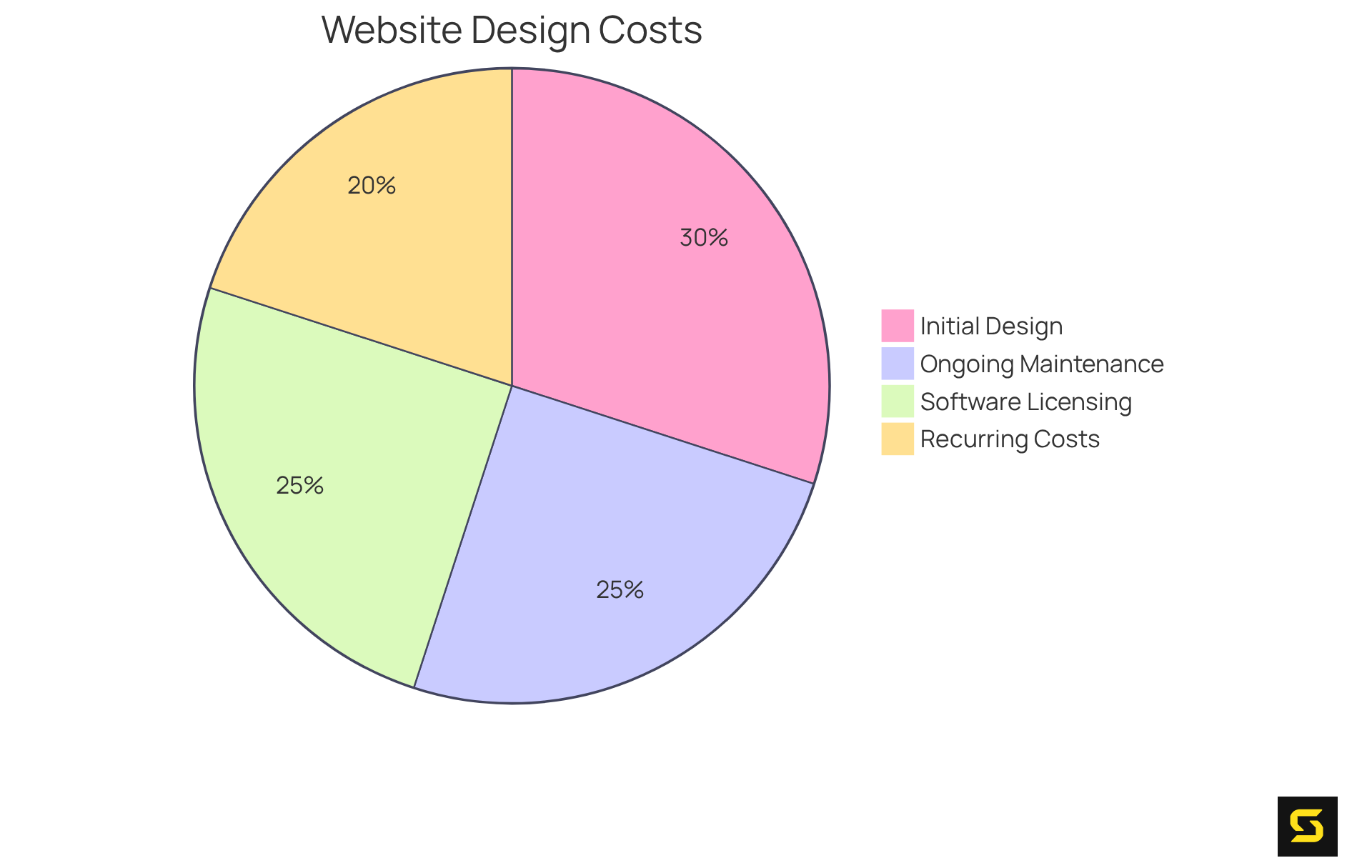 Each slice of the pie represents a different type of expense related to website design. The larger the slice, the more significant the cost for that category. This helps you see where your budget will be spent. Each slice of the pie represents a different type of expense related to website design. The larger the slice, the more significant the cost for that category. This helps you see where your budget will be spent.