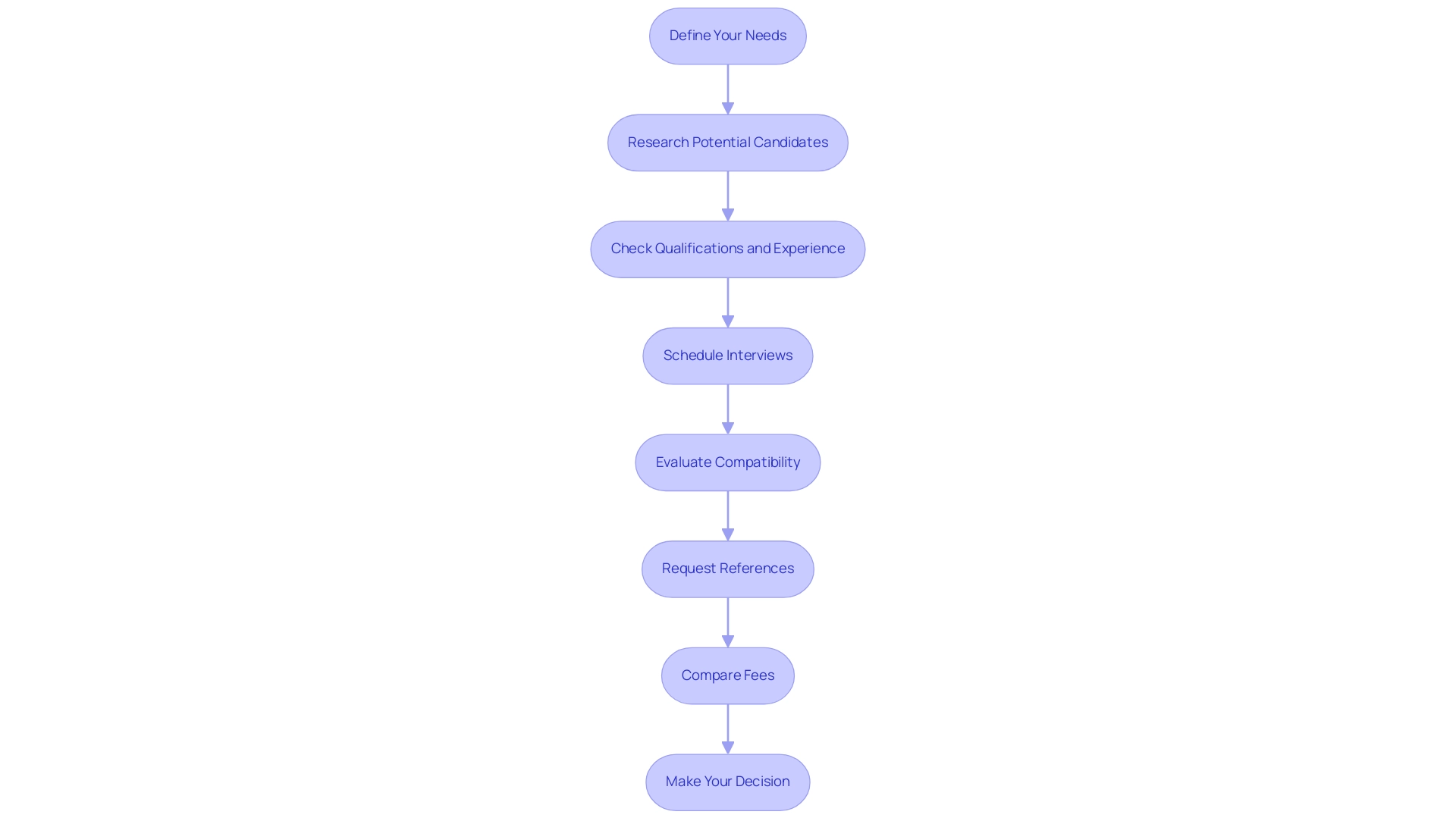 Each box represents a step in the accountant selection process, with arrows indicating the sequential flow from one step to the next.