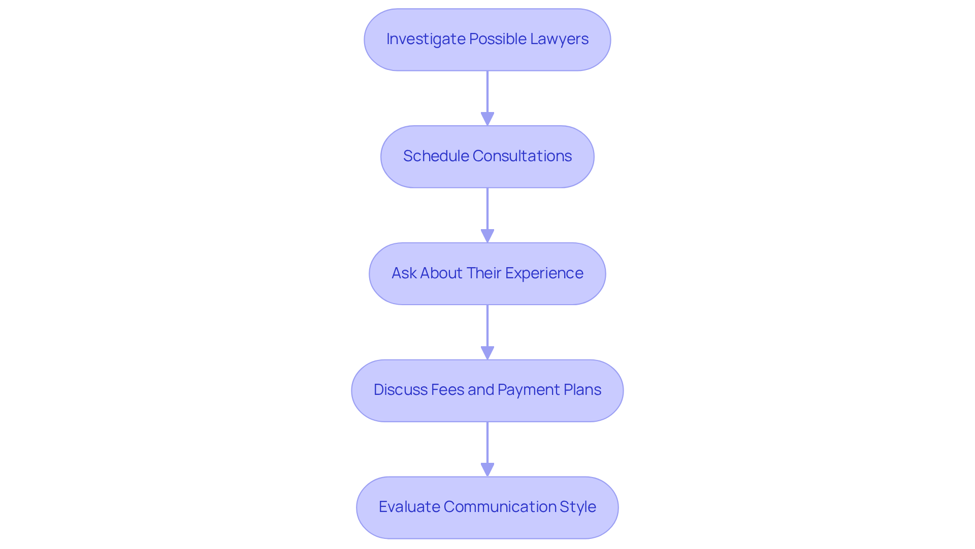 Each box represents a step in the process of finding a lawyer. Follow the arrows to see what you should do next, starting from investigating lawyers to evaluating their communication style.