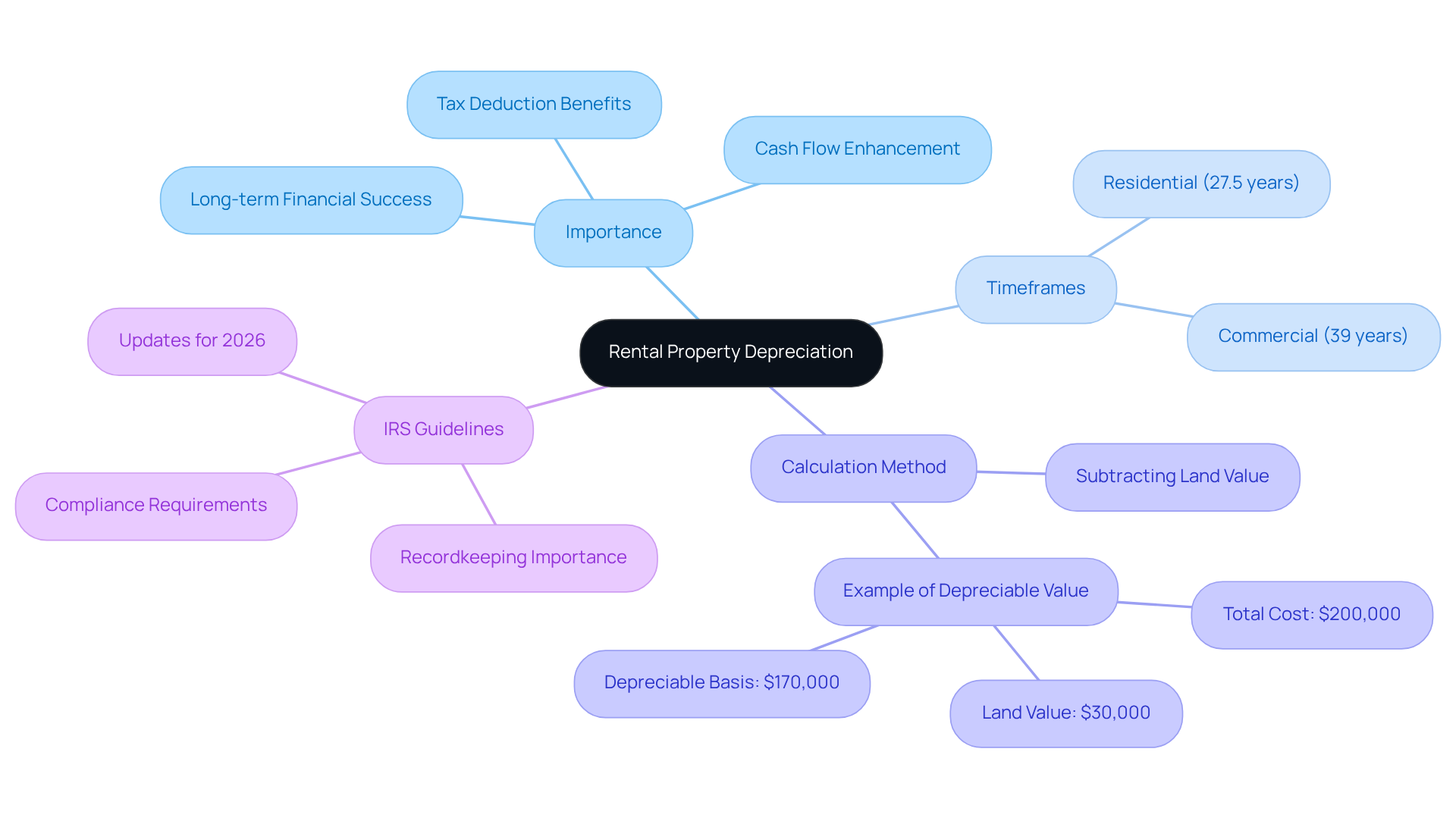 Start at the center with the main idea of rental property depreciation, then follow the branches to explore its importance, how long it lasts for different properties, how to calculate it, and the relevant IRS guidelines.