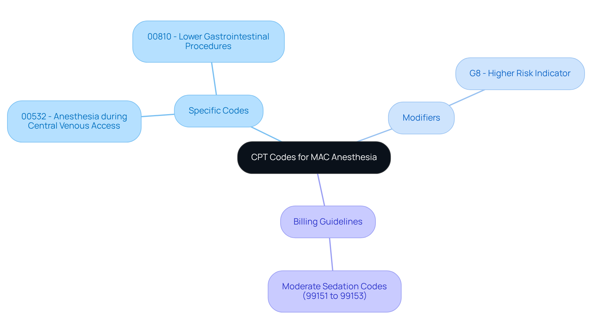 The central node represents the main topic, while the branches show specific codes and guidelines related to MAC anesthesia. Each branch helps you understand how different codes apply in various situations.