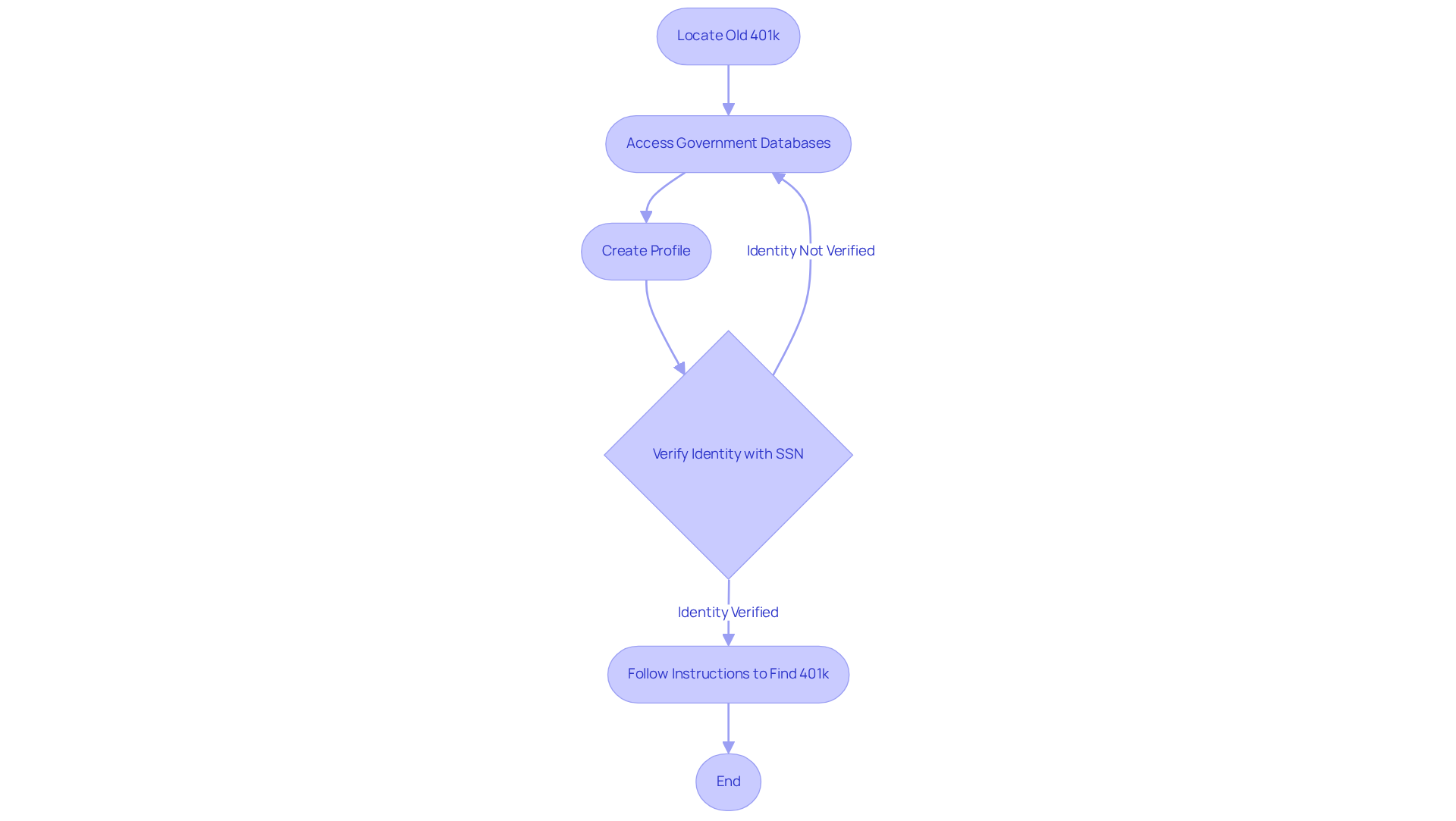 This flowchart guides you through the process of finding your old 401k. Start at the top and follow the arrows to see what steps you need to take to recover your retirement funds.