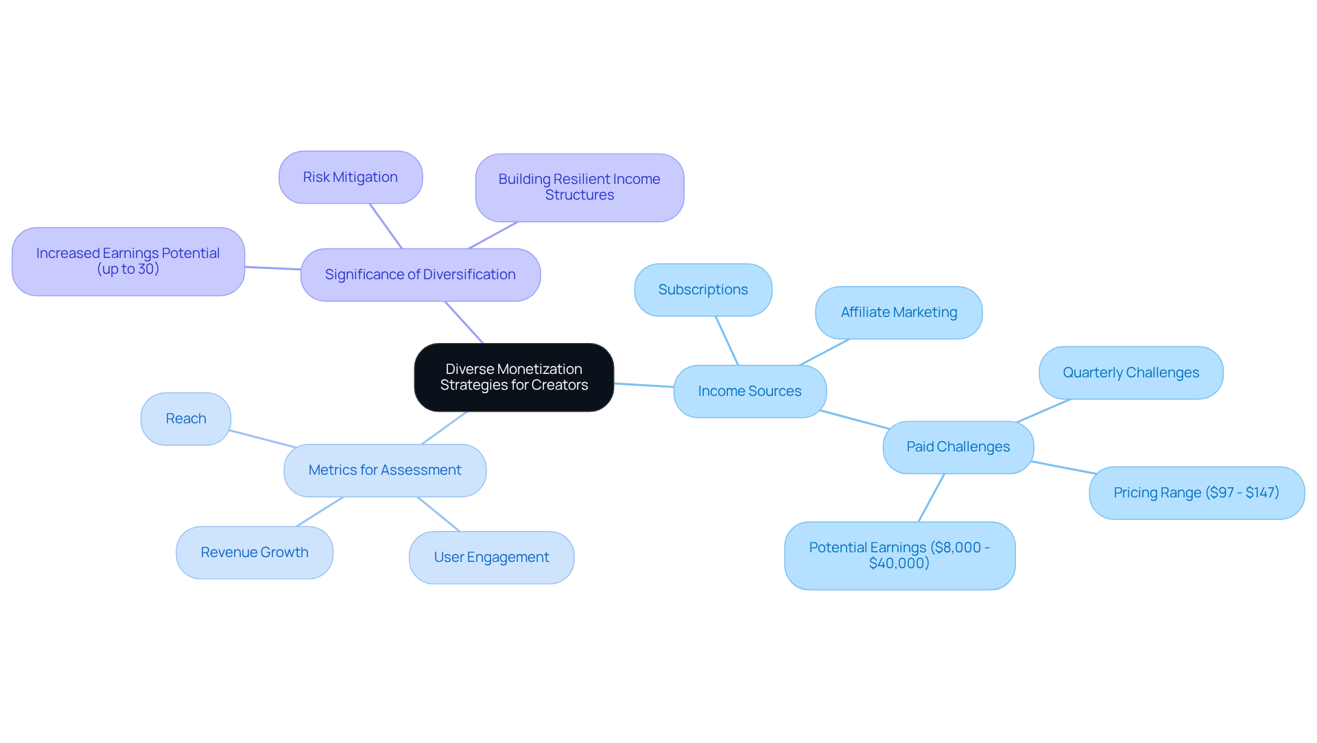 The center represents the main topic of monetization strategies. Follow the branches to explore different income sources and metrics that can help creators maximize their earnings and build a stable income.