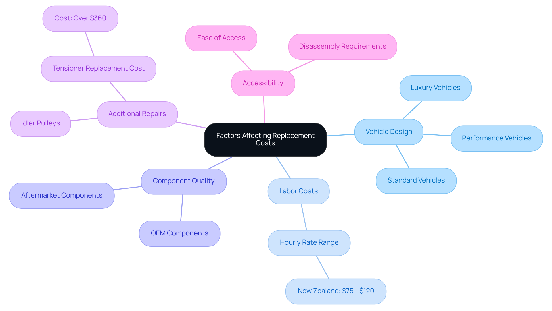 This mindmap shows the key factors that affect the cost of replacing serpentine belts. Each branch represents a different factor, and the sub-branches provide more details. Follow the branches to see how each factor contributes to the overall cost, helping you understand what to consider when planning for a replacement. This mindmap shows the key factors that affect the cost of replacing serpentine belts. Each branch represents a different factor, and the sub-branches provide more details. Follow the branches to see how each factor contributes to the overall cost, helping you understand what to consider when planning for a replacement.