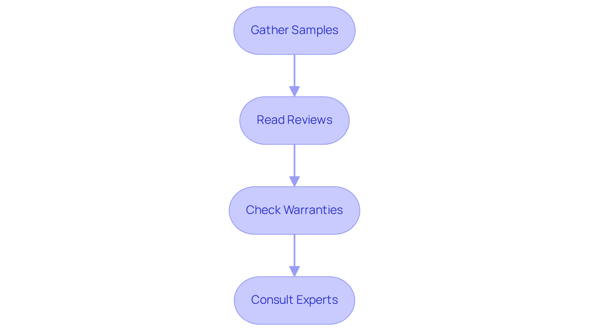 Each box represents a step in the decision-making process for selecting artificial grass. Follow the arrows to see the order in which you should complete these steps for the best results. Each box represents a step in the decision-making process for selecting artificial grass. Follow the arrows to see the order in which you should complete these steps for the best results.