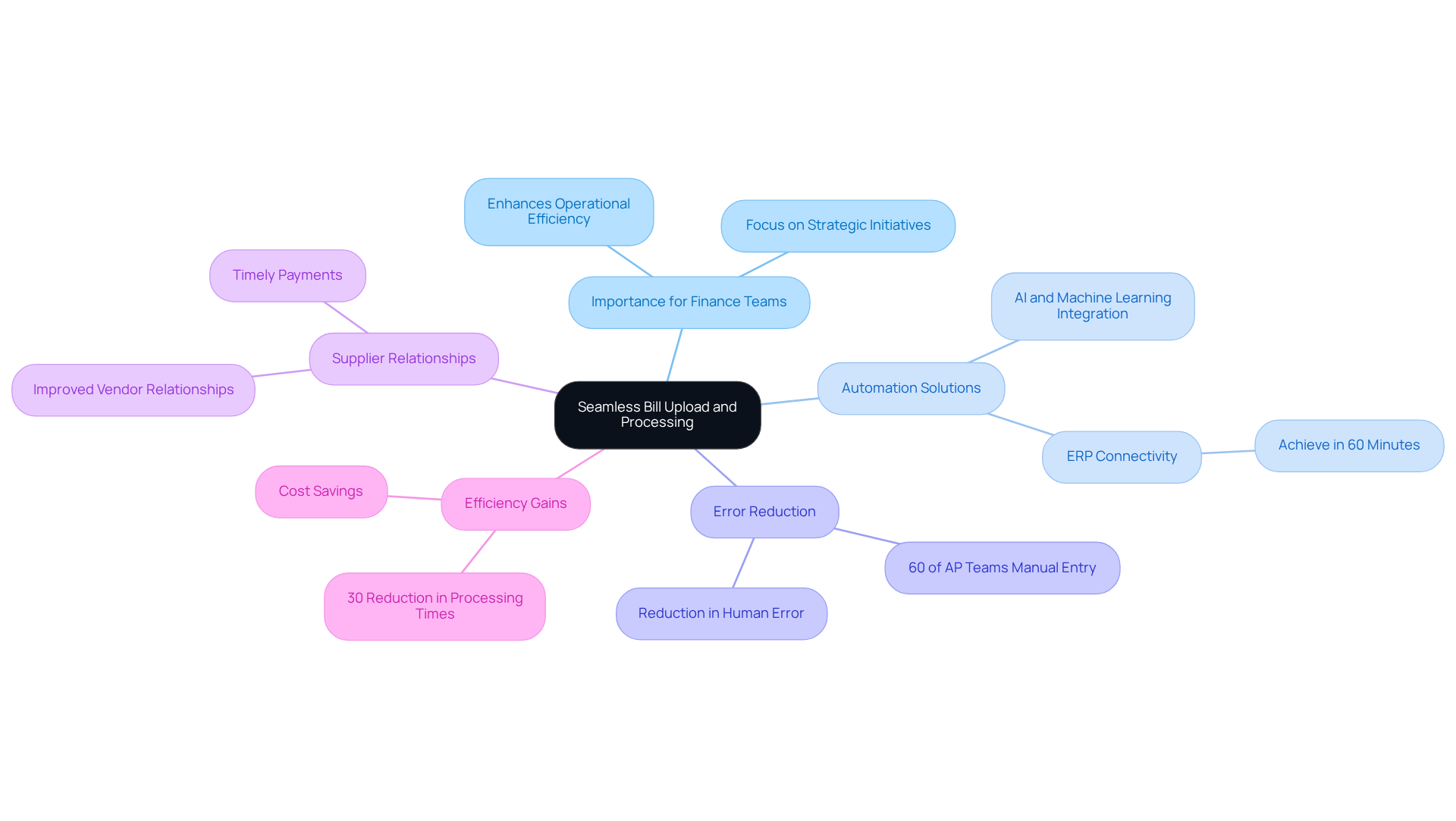The central node represents the main topic, while the branches show key points related to it. Each color-coded branch highlights different aspects of the topic, making it easy to follow and understand how they connect. The central node represents the main topic, while the branches show key points related to it. Each color-coded branch highlights different aspects of the topic, making it easy to follow and understand how they connect.