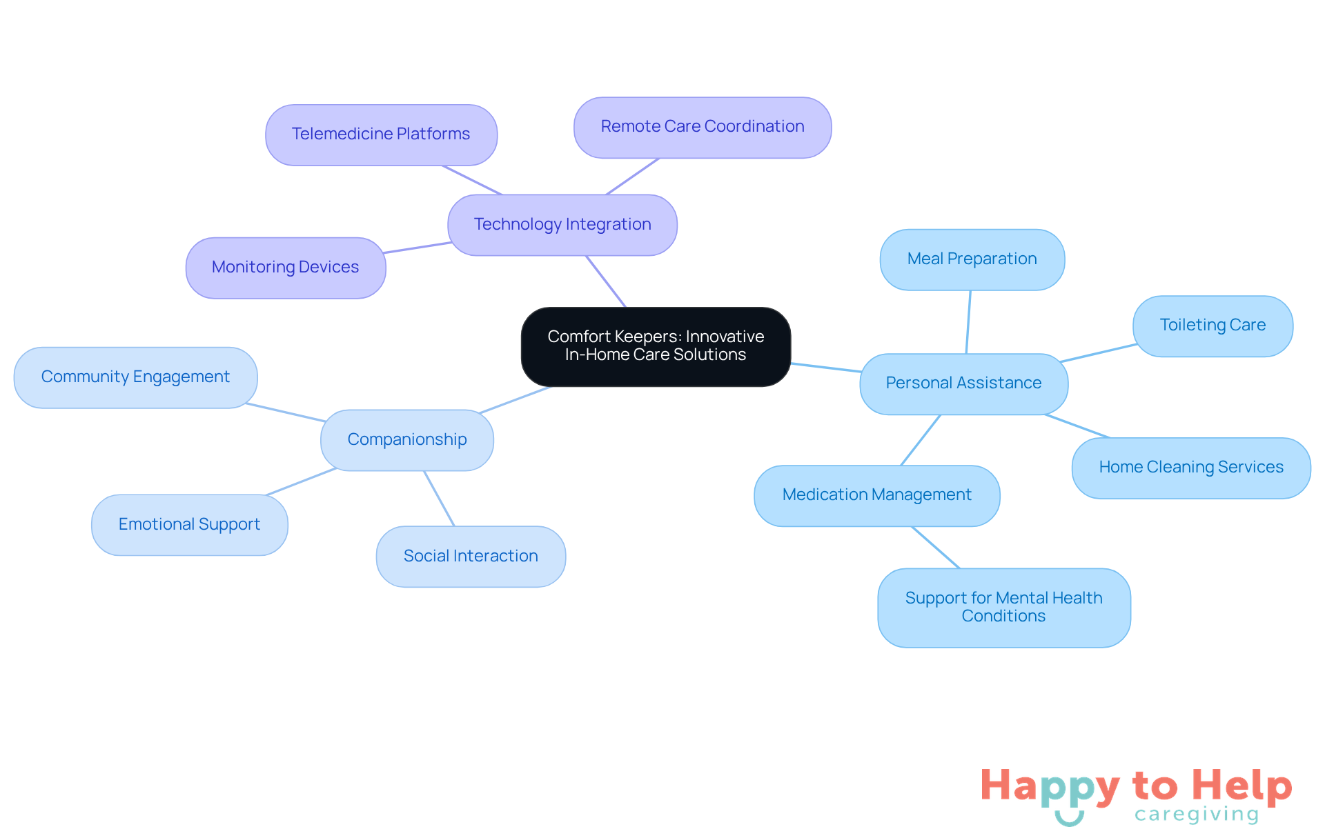The center represents Comfort Keepers' mission, while the branches show the different services they provide. Each service is designed to improve the quality of life for seniors, making it easier to see how they support both physical and emotional well-being.