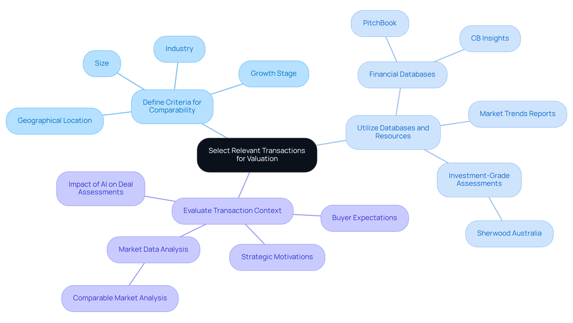 The central idea is about selecting transactions for valuation. Each branch represents a best practice, and the sub-branches provide specific actions or considerations related to that practice. Follow the branches to understand how each practice contributes to achieving a precise valuation. The central idea is about selecting transactions for valuation. Each branch represents a best practice, and the sub-branches provide specific actions or considerations related to that practice. Follow the branches to understand how each practice contributes to achieving a precise valuation.