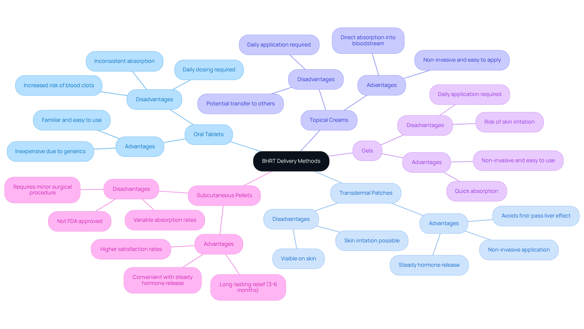 This mindmap shows the different ways BHRT can be administered. Each branch represents a delivery method, and the sub-branches highlight the pros and cons of each option. This visual helps you see how each method compares and what might work best for you. This mindmap shows the different ways BHRT can be administered. Each branch represents a delivery method, and the sub-branches highlight the pros and cons of each option. This visual helps you see how each method compares and what might work best for you.