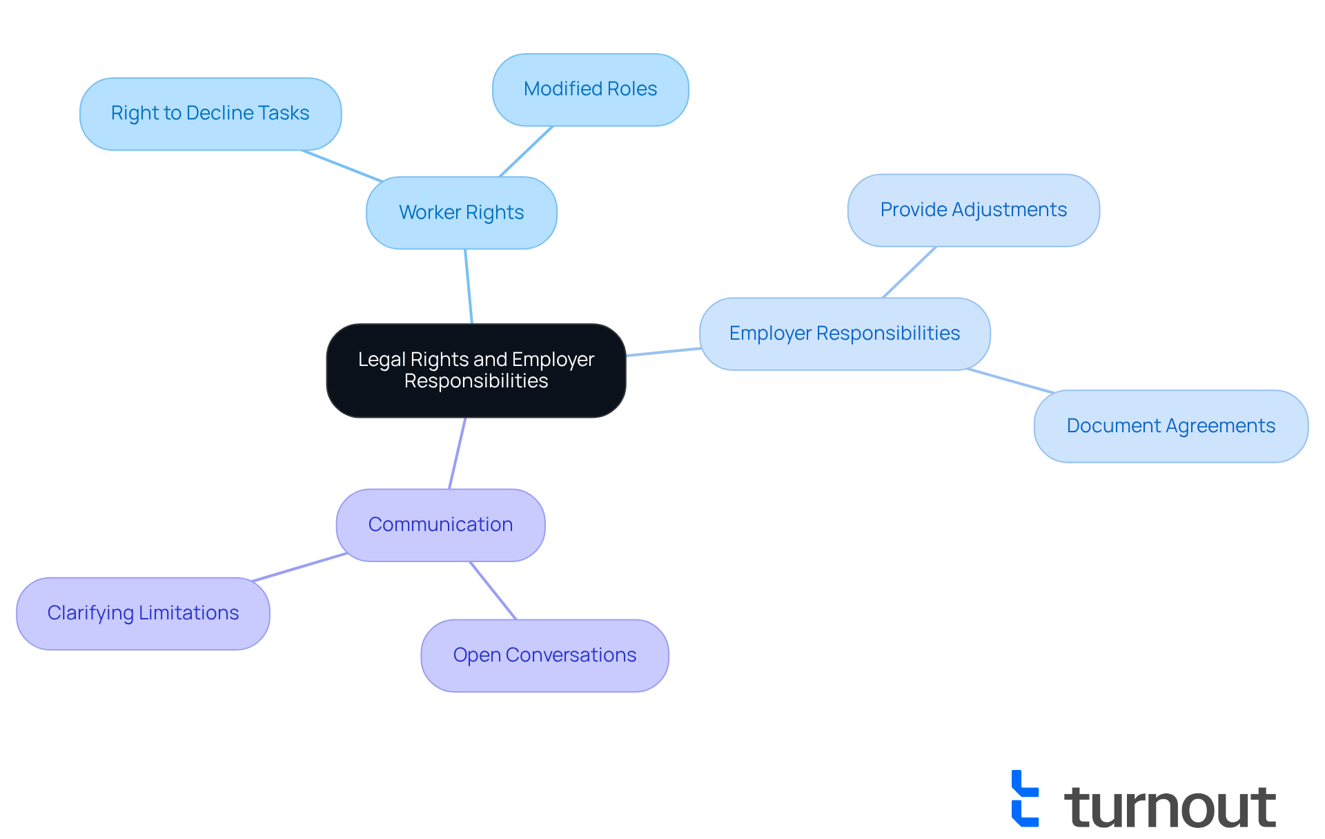 The central node represents the overarching theme. The branches show important areas of focus for workers and employers, while sub-branches provide specific details. This helps to clarify each party's roles and rights.