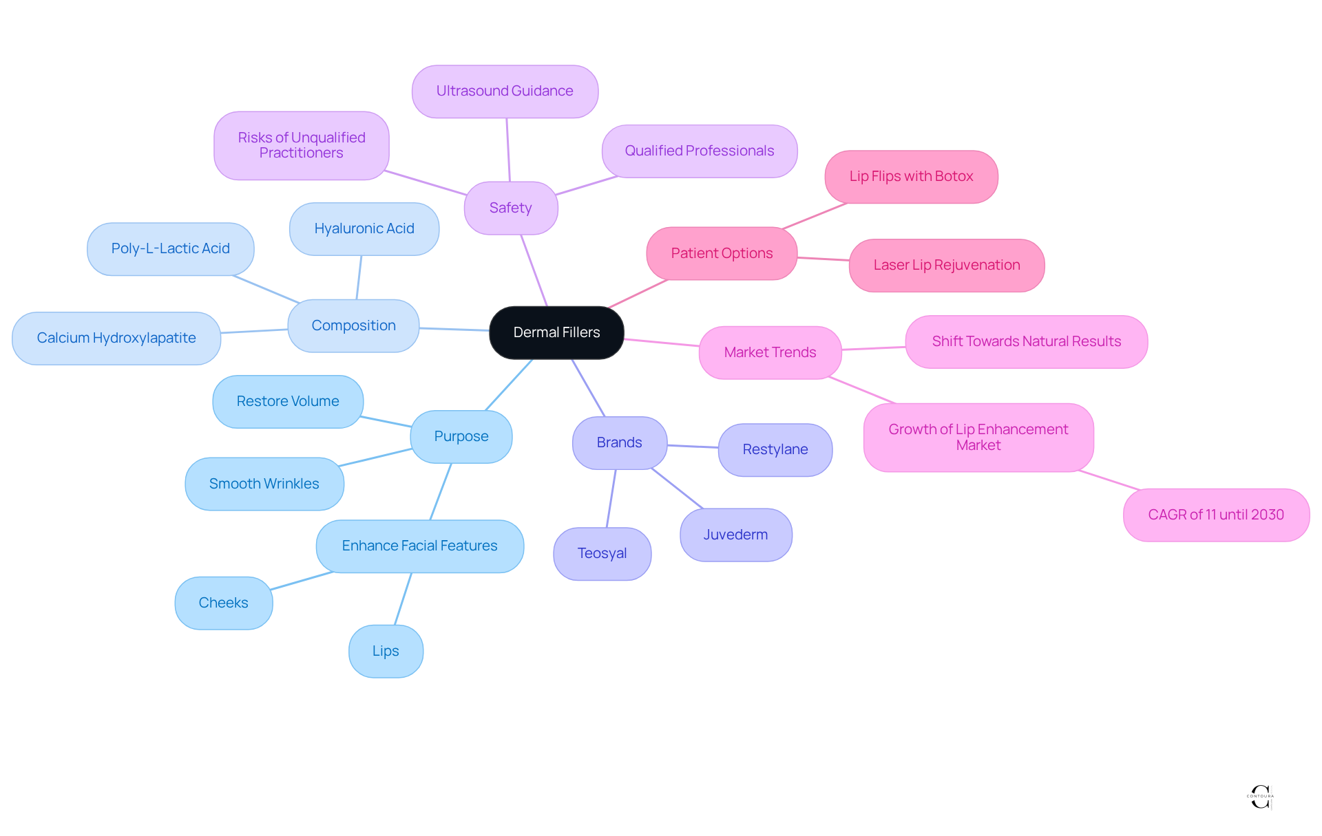 This mindmap starts with the main topic of dermal fillers at the center. From there, you can explore various aspects like their purpose, composition, and safety. Each branch represents a different area of information, helping you see how everything connects and what you need to know about these cosmetic treatments. This mindmap starts with the main topic of dermal fillers at the center. From there, you can explore various aspects like their purpose, composition, and safety. Each branch represents a different area of information, helping you see how everything connects and what you need to know about these cosmetic treatments.