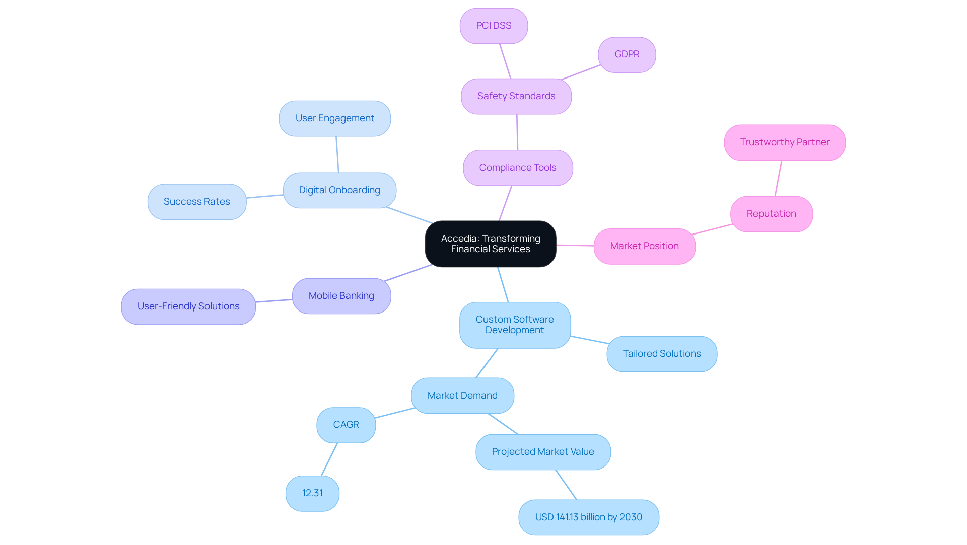 The central node represents Accedia's overall mission, while the branches show specific services and their benefits. Each sub-branch provides additional details, helping you understand how Accedia is shaping the future of financial services. The central node represents Accedia's overall mission, while the branches show specific services and their benefits. Each sub-branch provides additional details, helping you understand how Accedia is shaping the future of financial services.