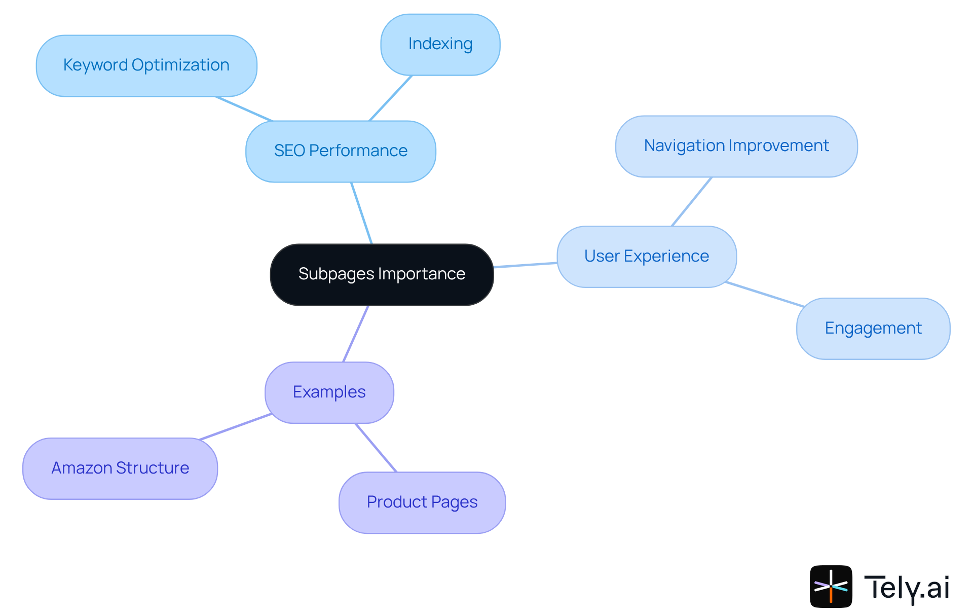 The central node represents the main topic of subpages. Each branch shows how subpages contribute to SEO and user experience, with examples illustrating their effectiveness. Follow the branches to see how everything connects!