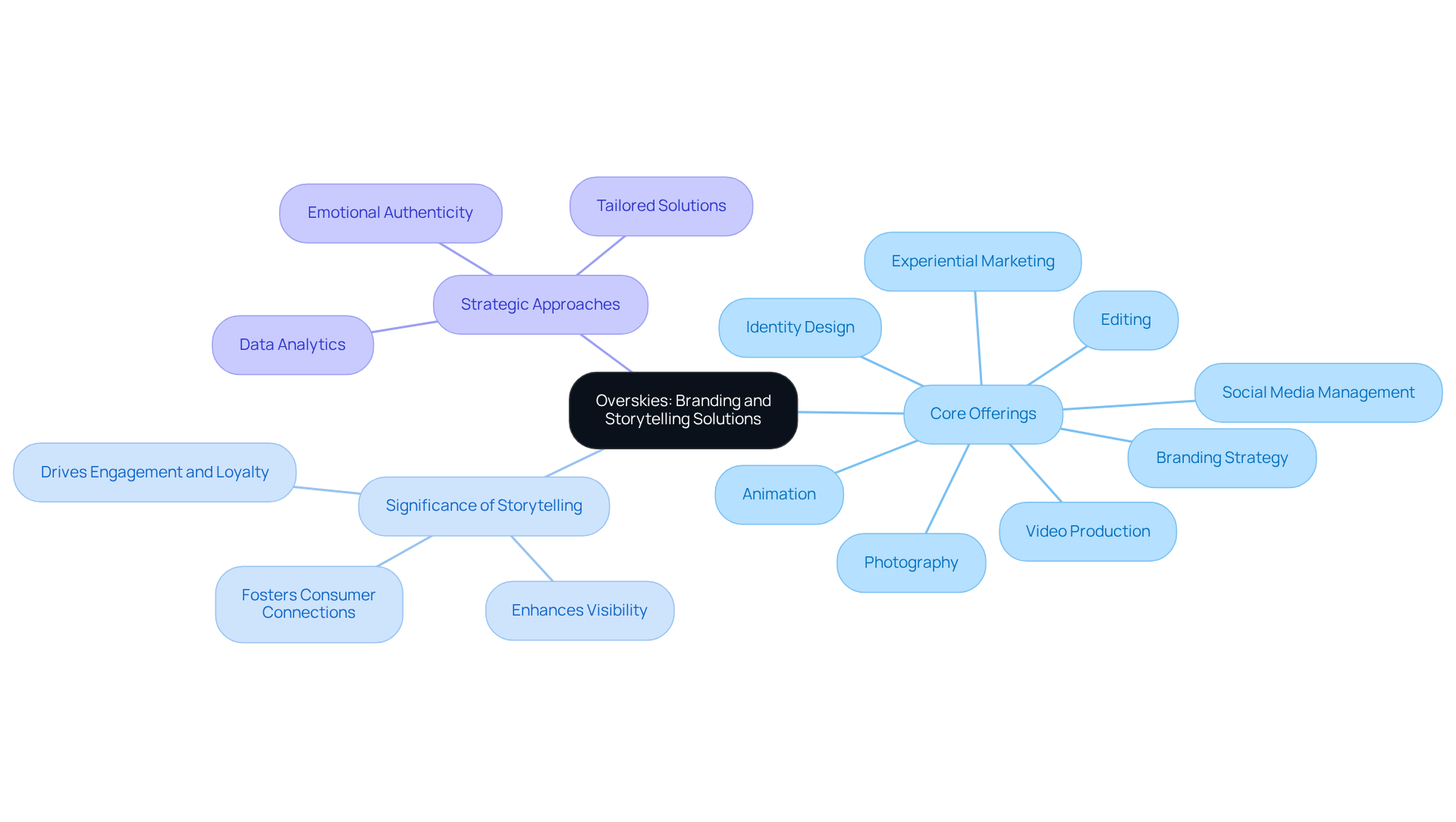 The center represents Overskies' main focus on branding and storytelling. Each branch highlights a service or concept related to how they help businesses communicate their narratives effectively. The center represents Overskies' main focus on branding and storytelling. Each branch highlights a service or concept related to how they help businesses communicate their narratives effectively.