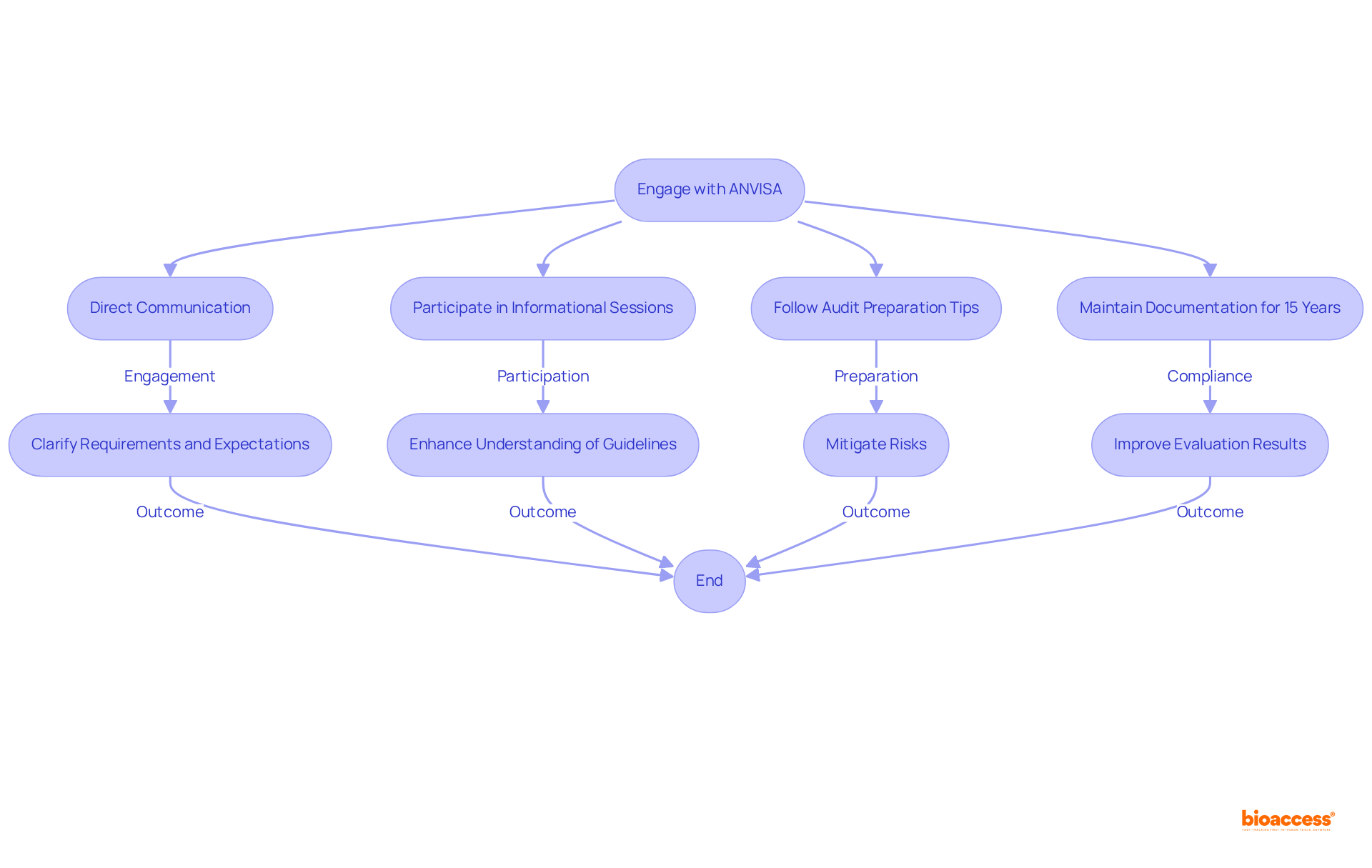 Each step in the flowchart represents a part of the process for engaging with ANVISA, helping you understand how to clarify requirements and expectations effectively. Each step in the flowchart represents a part of the process for engaging with ANVISA, helping you understand how to clarify requirements and expectations effectively.