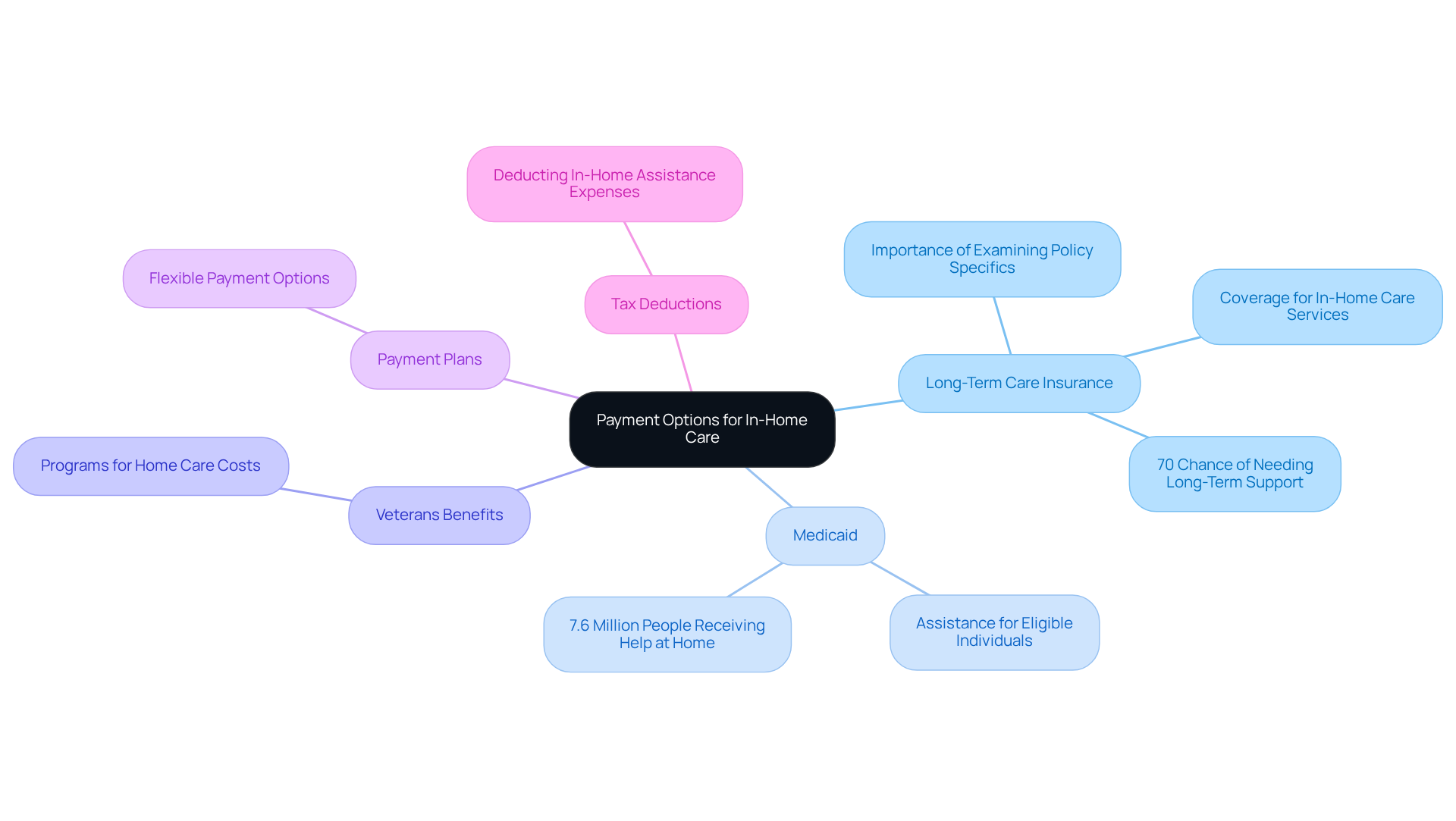 In this mindmap, the central idea is payment options for in-home care. Each branch covers a different option, outlining its benefits and important details. Follow the branches to learn how families can navigate financial assistance effectively.