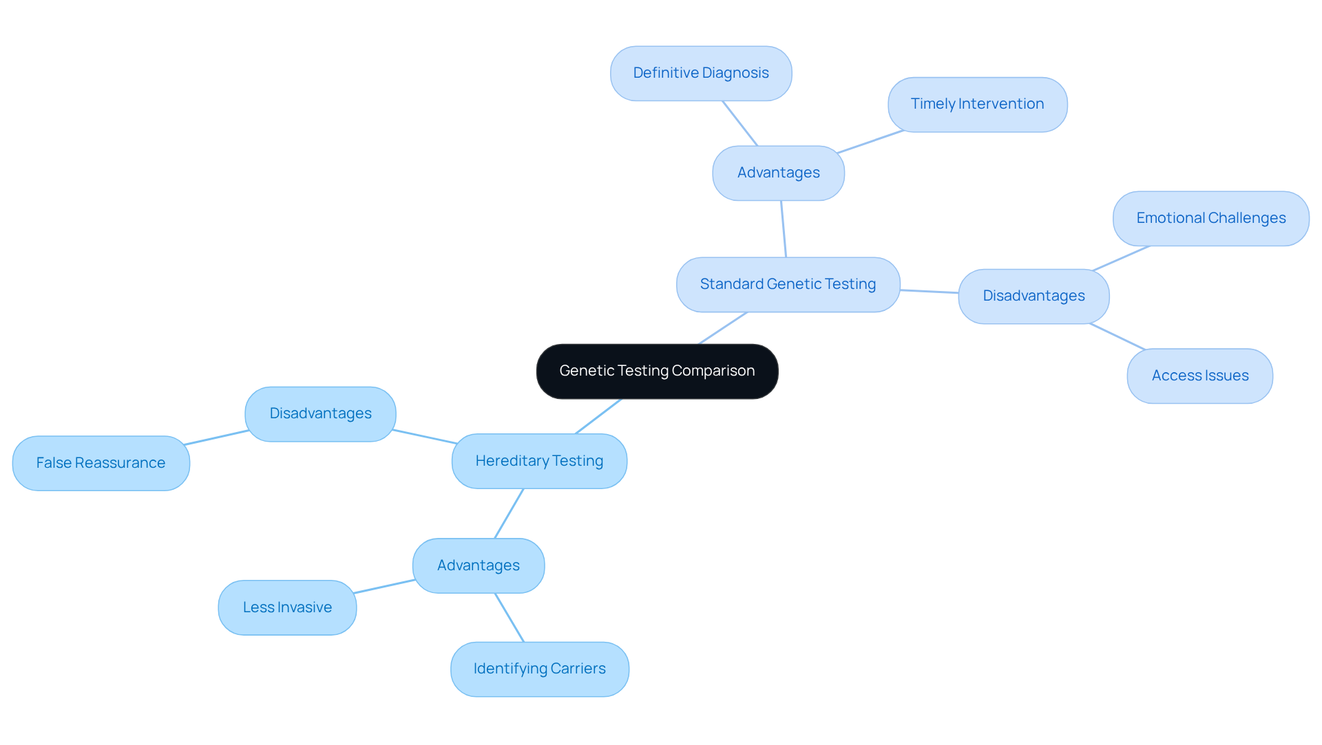 The central node represents the overall topic, while the branches show the two types of testing. Each advantage and disadvantage is listed under its respective category, helping you understand the key points at a glance.