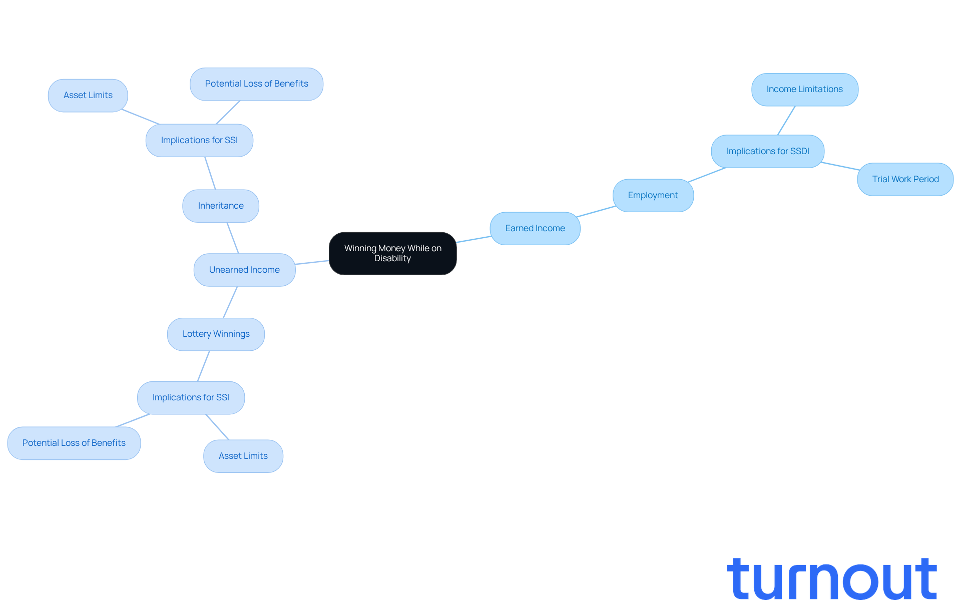 The central idea is about winning money while on disability. The branches show the types of income and how they affect different benefits. Follow the branches to see how each type of income impacts your support. The central idea is about winning money while on disability. The branches show the types of income and how they affect different benefits. Follow the branches to see how each type of income impacts your support.