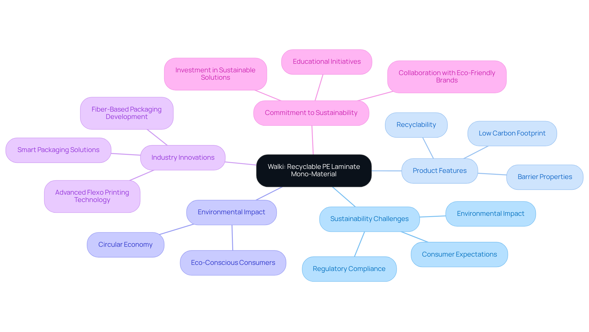 This mindmap illustrates how Walki's recyclable PE laminate mono-material fits into the larger picture of sustainability in the food packaging industry. Each branch represents a key aspect of the product and its impact, helping you see how everything connects.