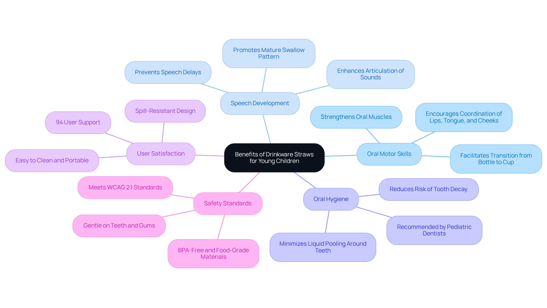 The central node represents the main topic, while the branches show different benefits. Each sub-point provides more detail about how straws help children, making it easy to understand the overall advantages.