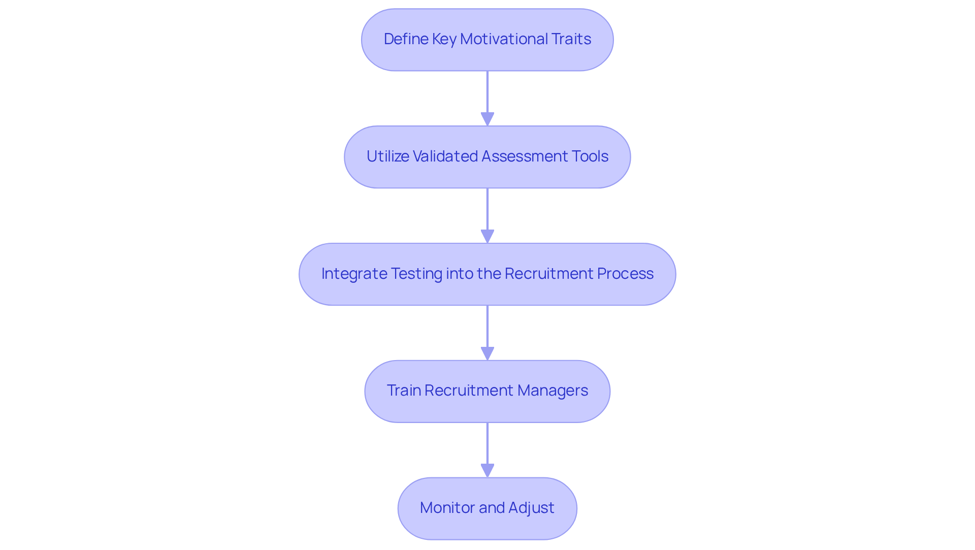 Each box represents a step in the motivation testing process. Follow the arrows to see how each step builds on the previous one, leading to improved recruitment outcomes and a stronger organizational culture. Each box represents a step in the motivation testing process. Follow the arrows to see how each step builds on the previous one, leading to improved recruitment outcomes and a stronger organizational culture.