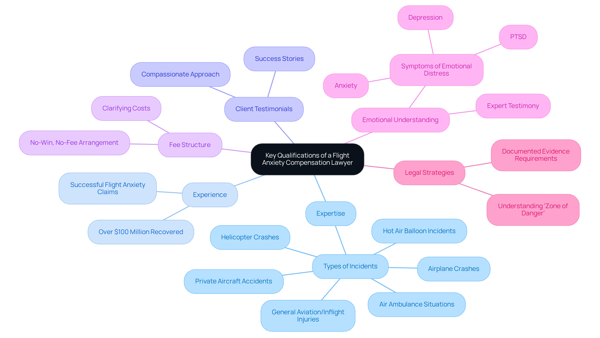 This mindmap helps you visualize the essential qualifications to look for in a flight anxiety compensation lawyer. Start at the center with the main topic, then explore each branch to see the different areas of expertise and considerations that can guide your choice. This mindmap helps you visualize the essential qualifications to look for in a flight anxiety compensation lawyer. Start at the center with the main topic, then explore each branch to see the different areas of expertise and considerations that can guide your choice.