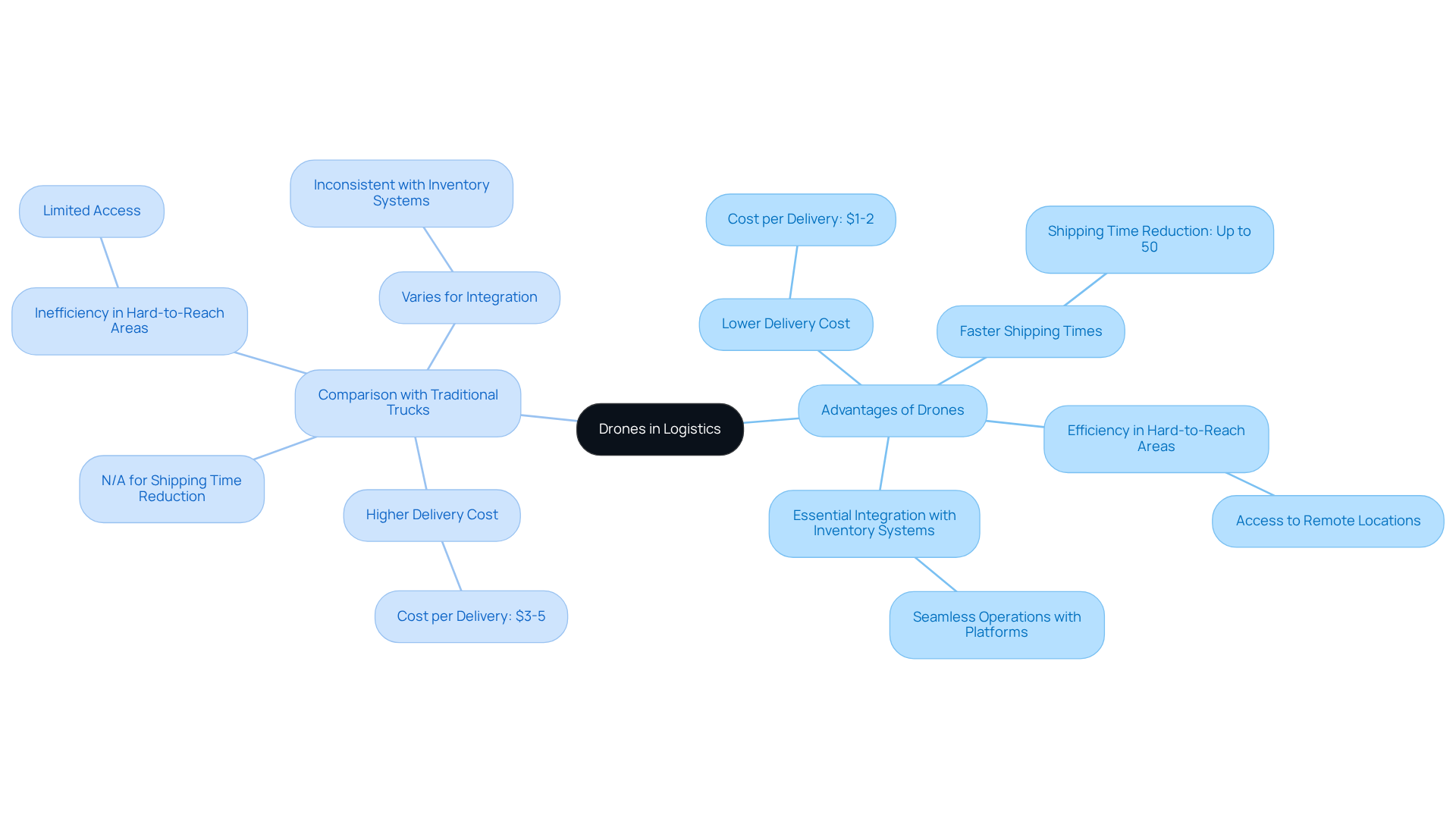The central node represents the role of drones in logistics. The branches show their advantages and how they compare to traditional trucks, making it easy to see the benefits of using drones.