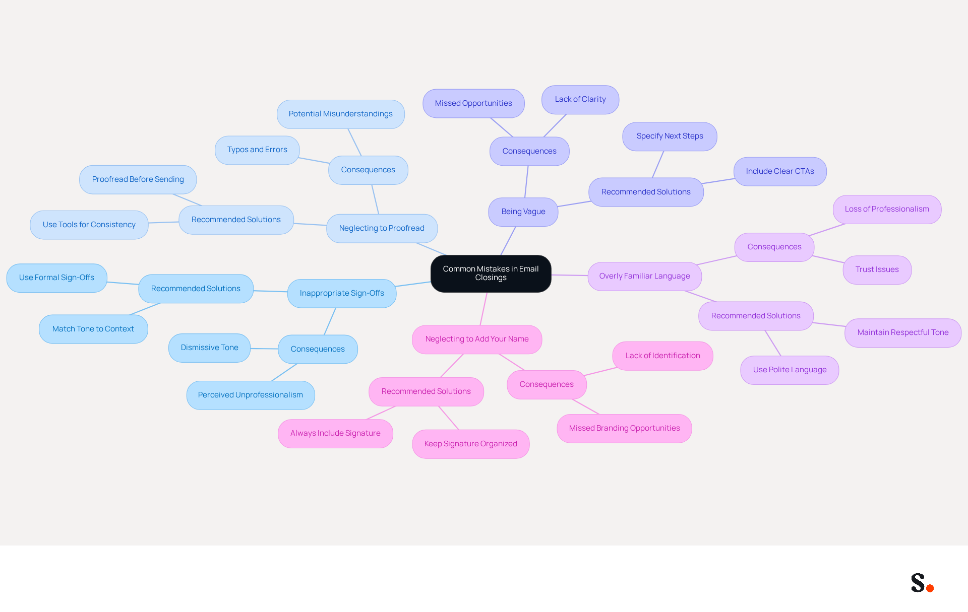 This mindmap helps you visualize the common pitfalls in email closings. Start at the center with the main topic, then follow the branches to see each mistake and the advice on how to avoid it. Each color-coded branch represents a different mistake, making it easy to remember and apply the tips.