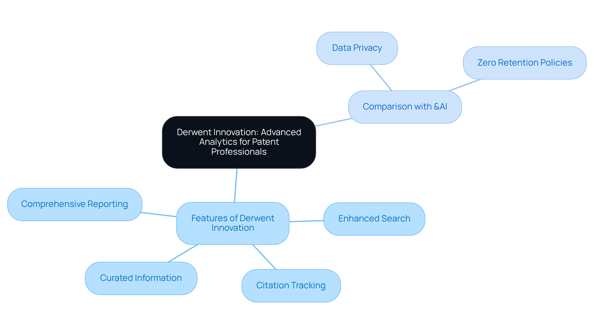 The central node represents Derwent Innovation, with branches showing its features and how it compares to &AI, especially regarding data privacy.